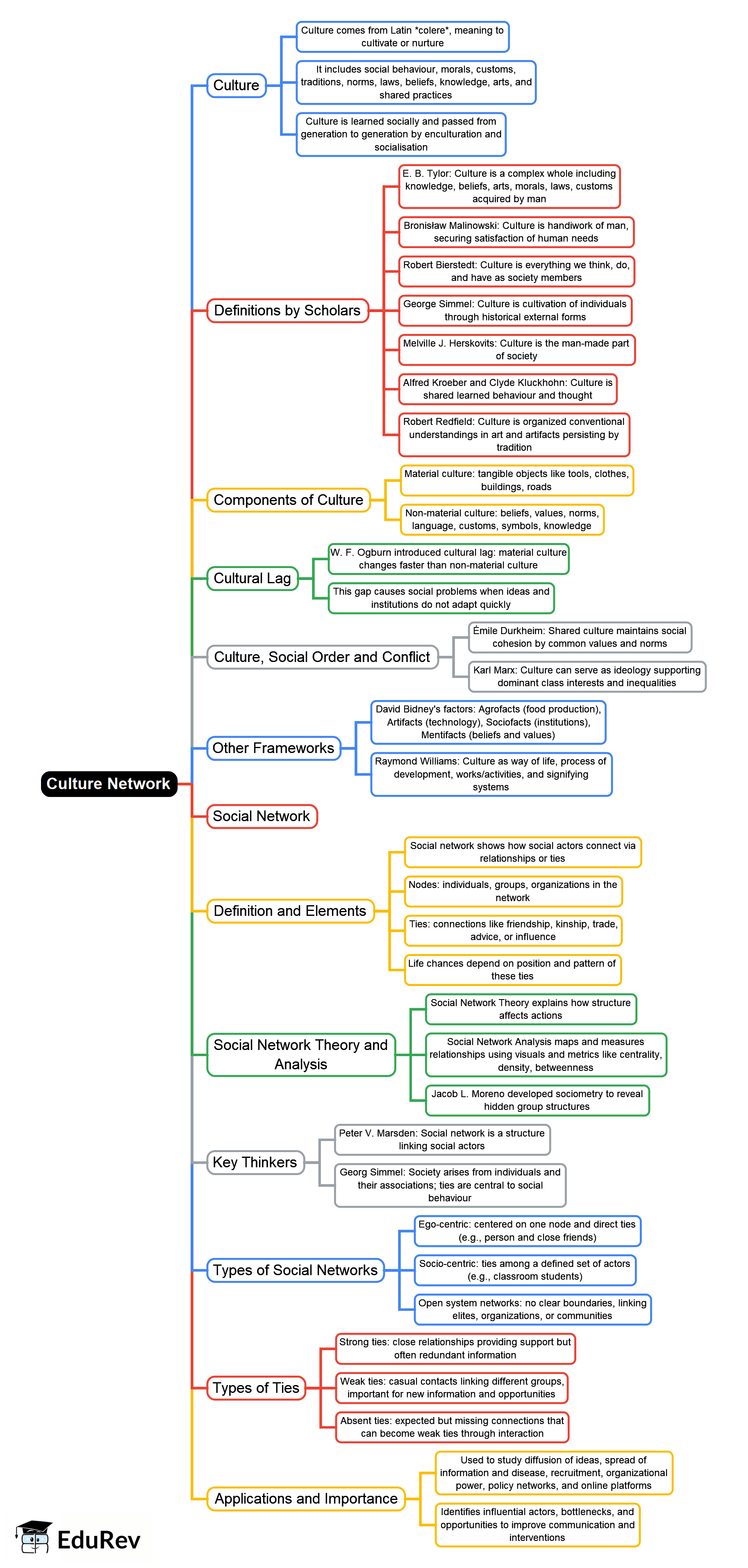 Mind Map: Culture Network - Crash Course for UGC NET Sociology PDF Download