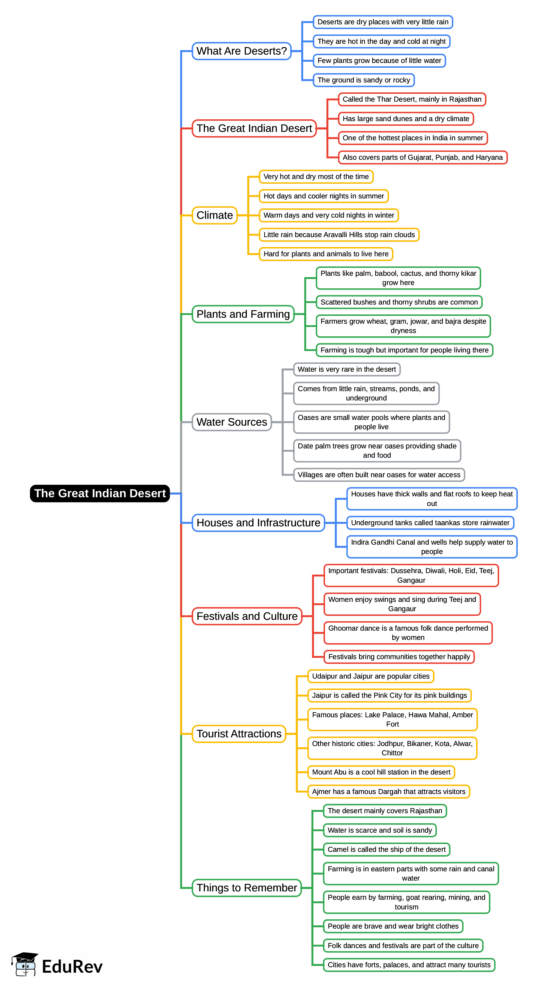 Mind Map: The Great Indian Desert - Social Studies for Class 4 PDF Download