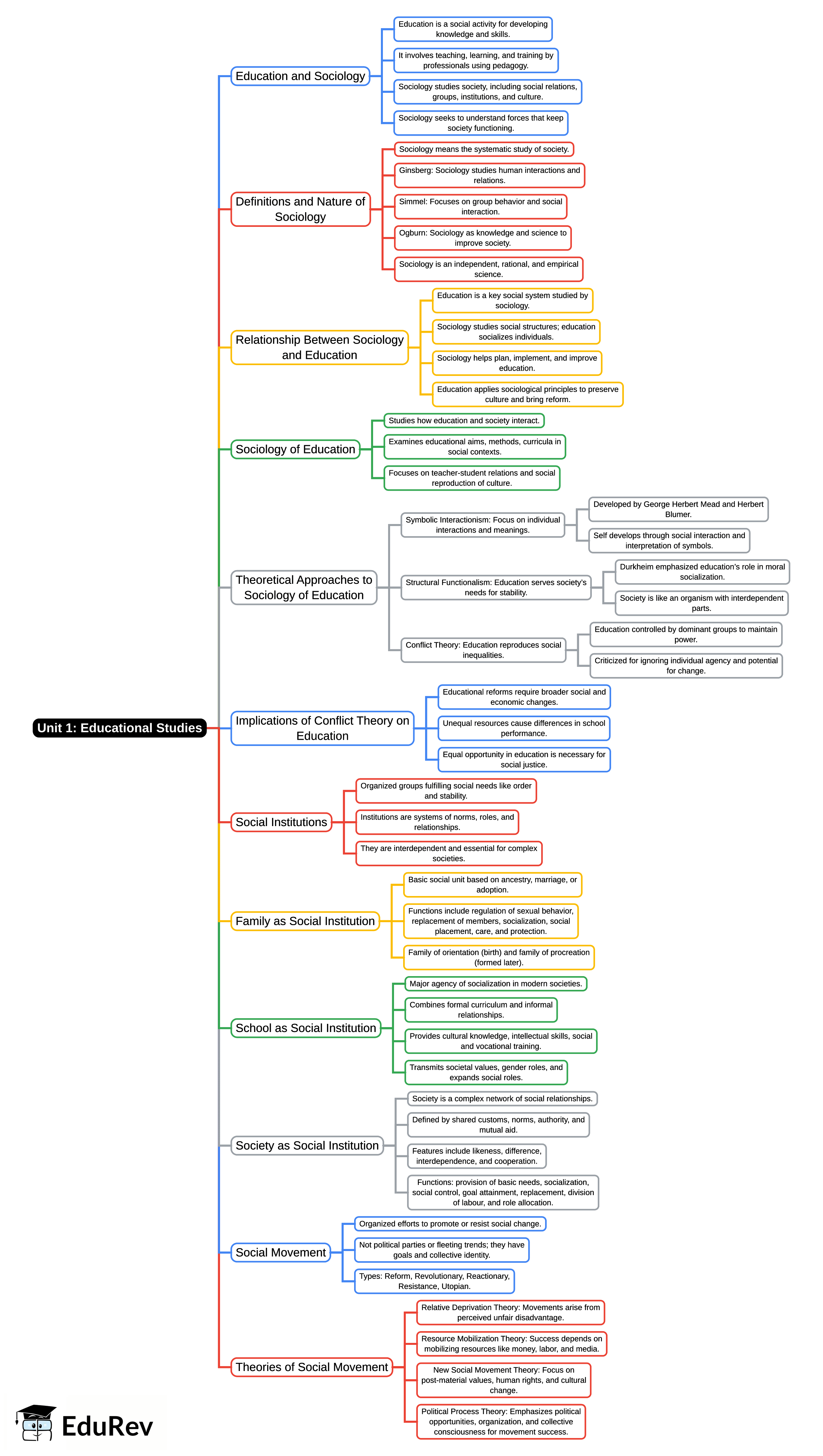 Mind Map: Unit 1: Educational Studies - Crash Course for UGC NET Education PDF Download