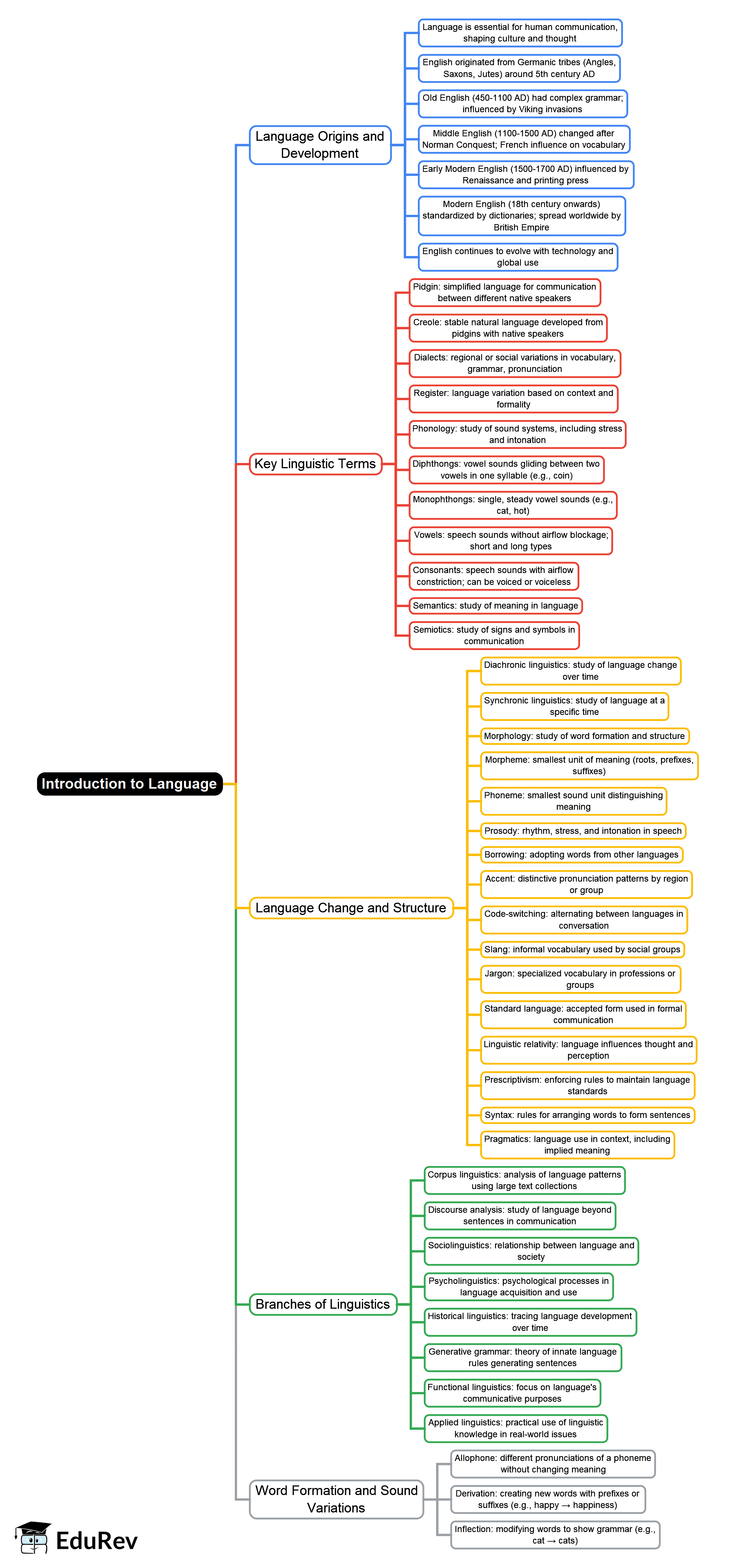 Mind Map: Introduction to Language - Crash Course for UGC NET English ...