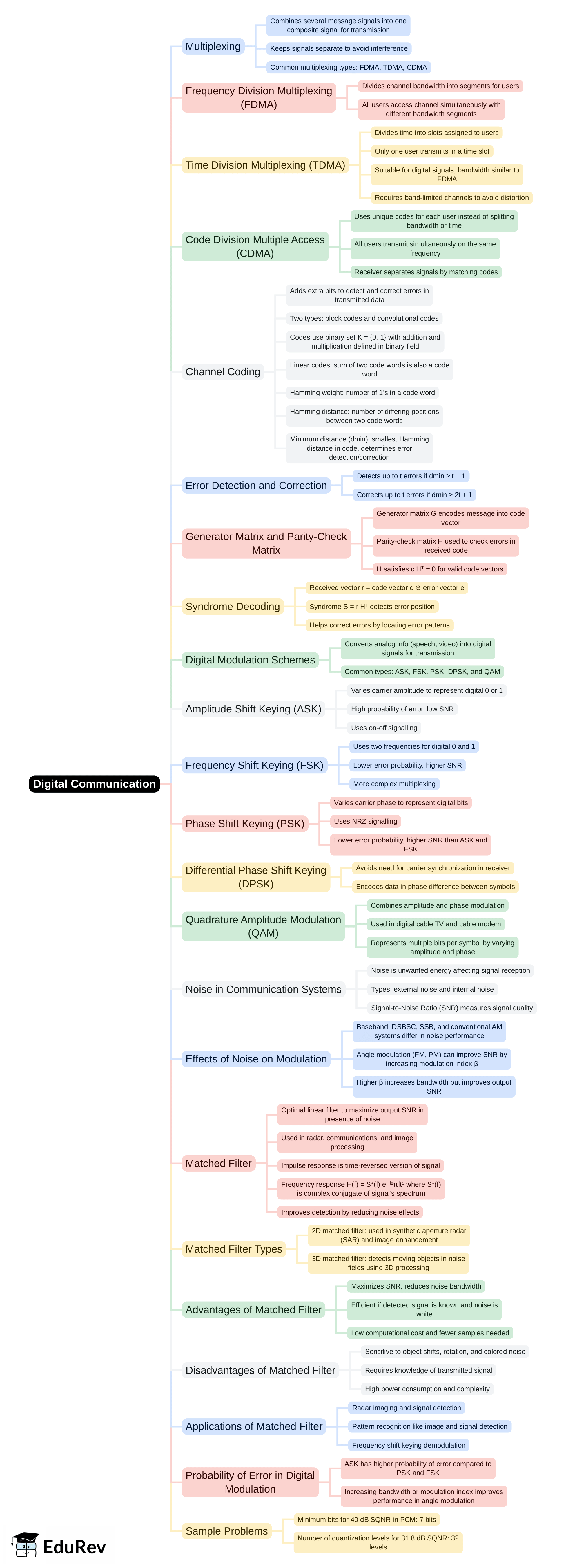 Digital Communication Mind Map - Electronics and Communication Engineering