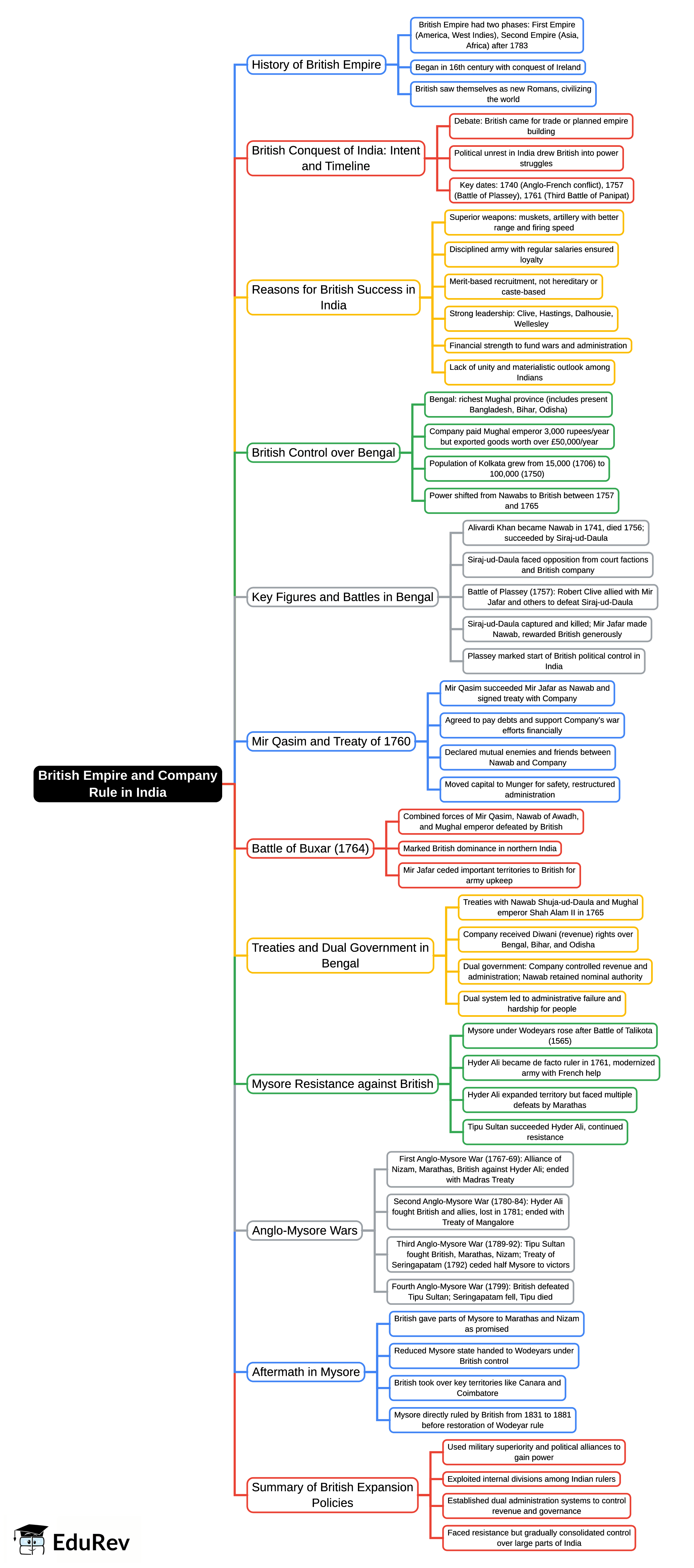 Mind Map - UPSC PDF Download