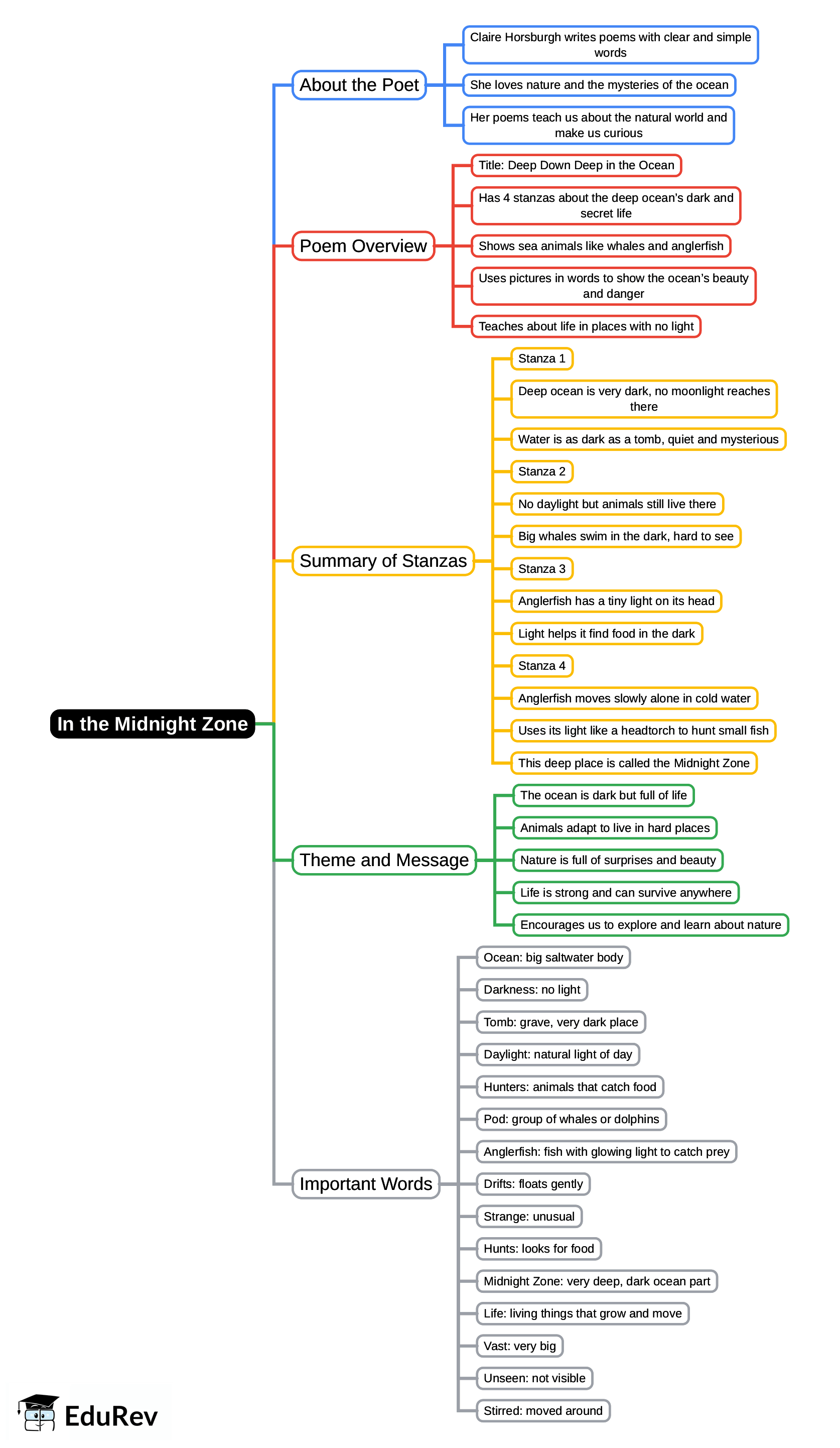 In the Midnight Zone Mind Map - Class 4 PDF Download