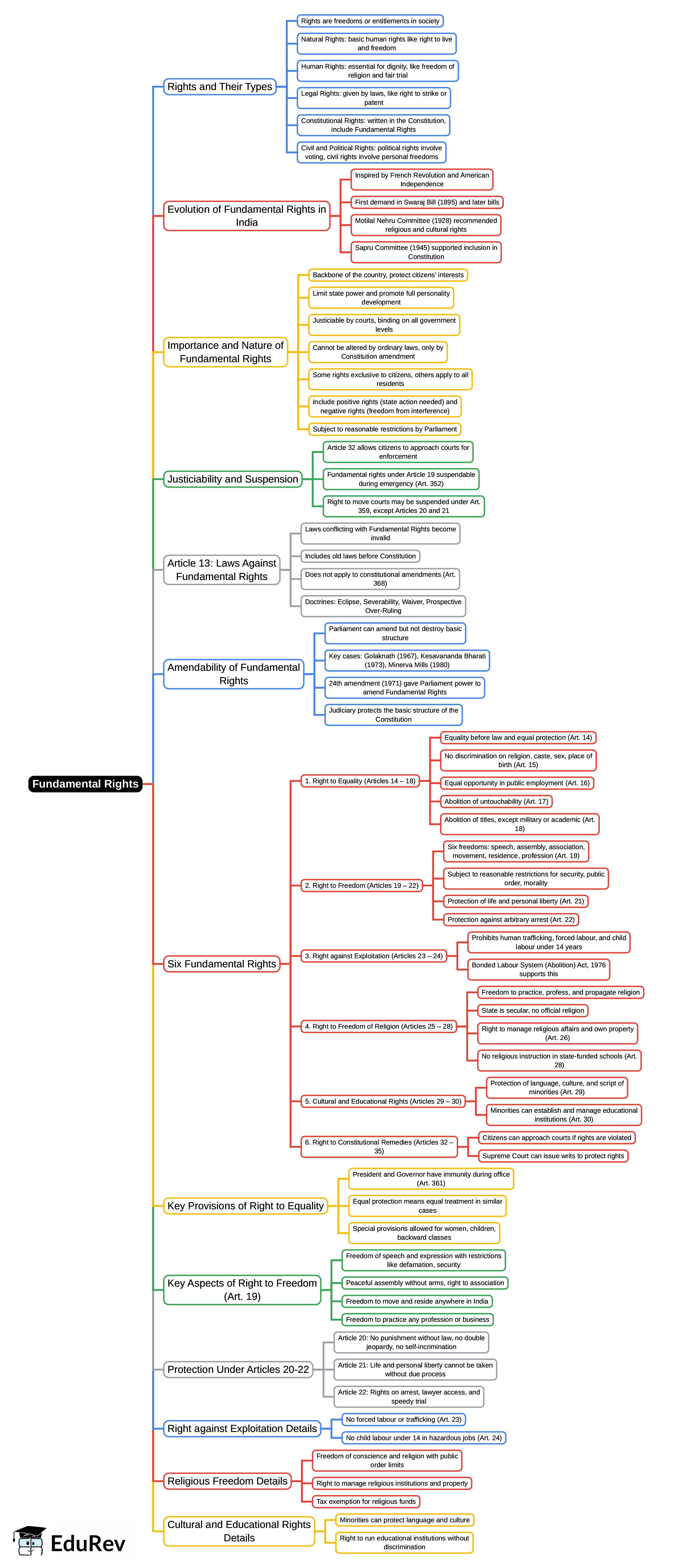 Mind Map: Fundamental Rights - 1 - UPSC PDF Download