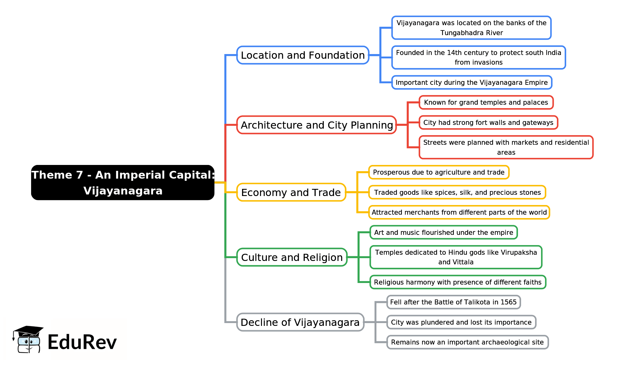 Theme 7 - An Imperial Capital Vijayanagara Mind Map - CUET PDF Download