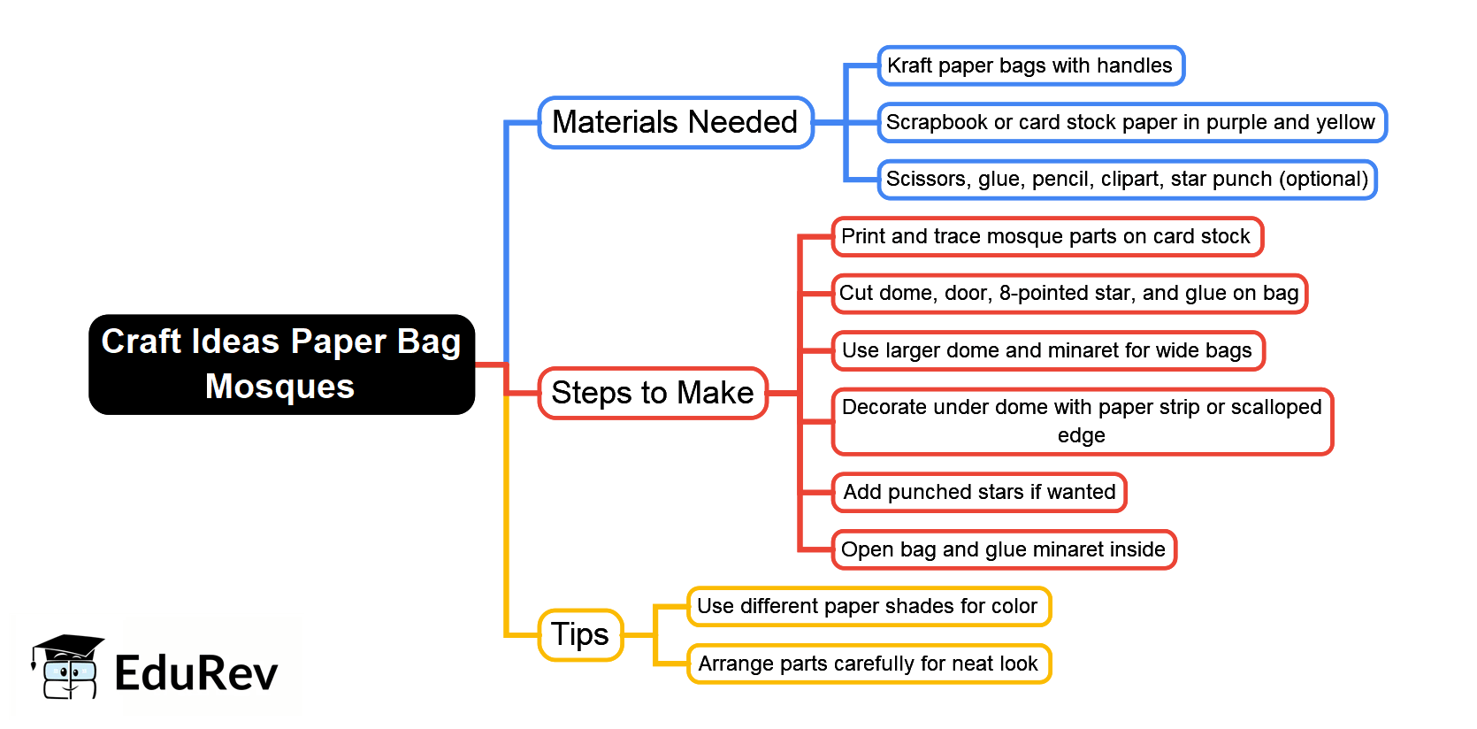 Paper Bag Mosques Mind Map - Class 1 Hands on Art and Craft PDF Download