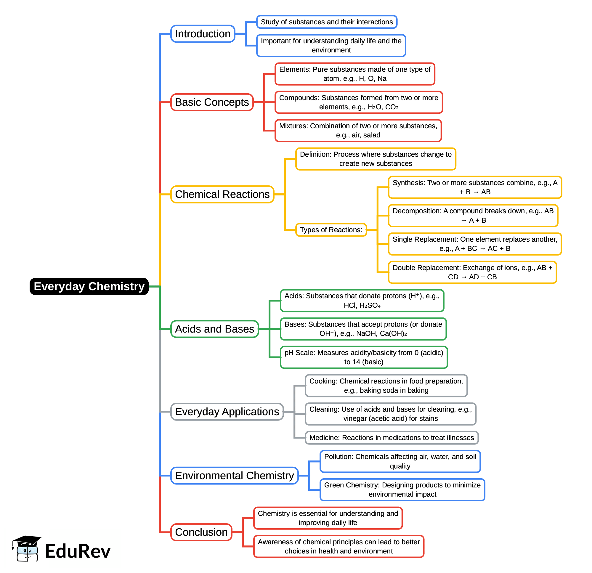 Mind Map: Everyday Chemistry - General Awareness for SSC CGL PDF Download