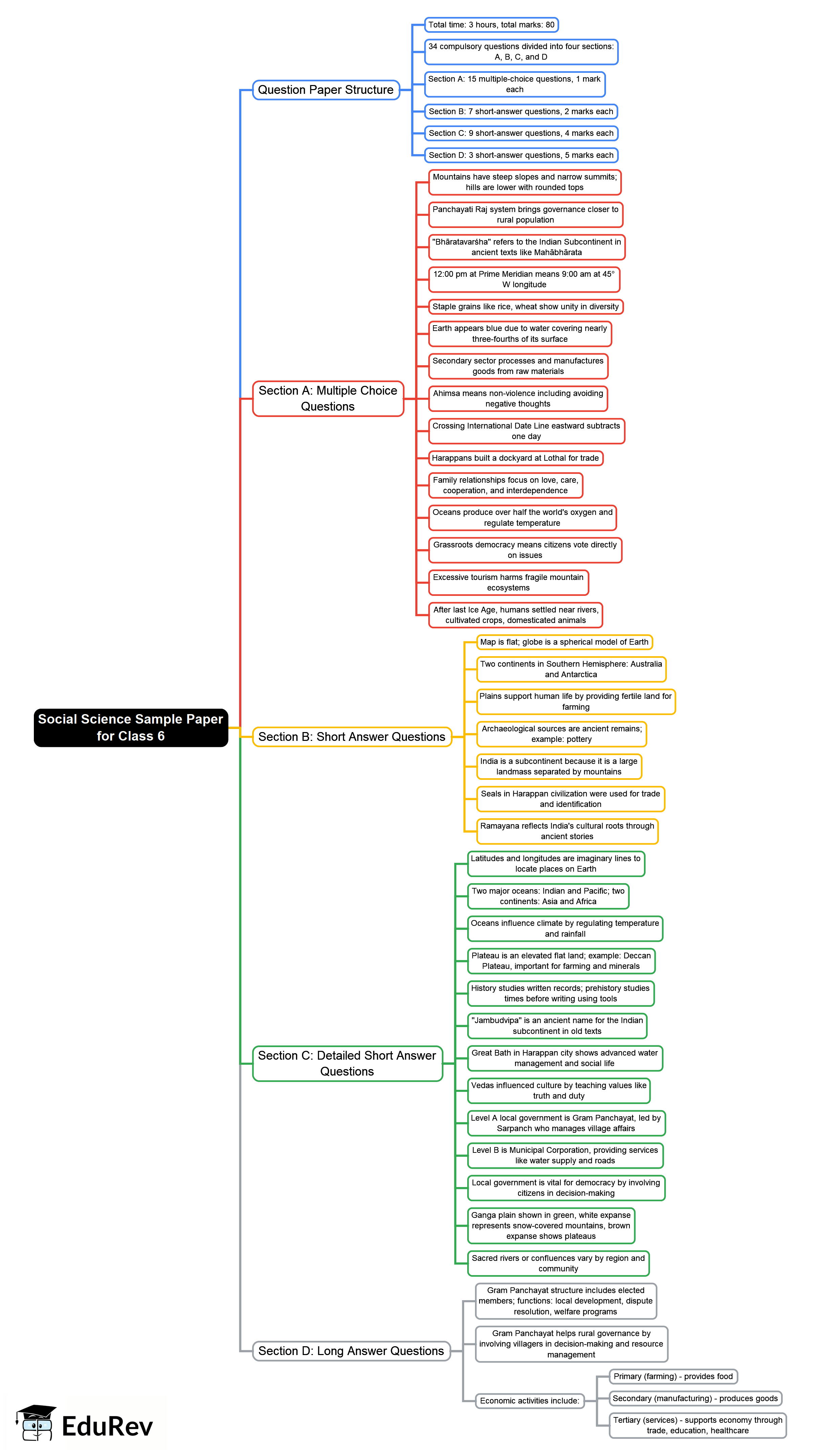 Social Science Mind Map - Class 6 PDF Download