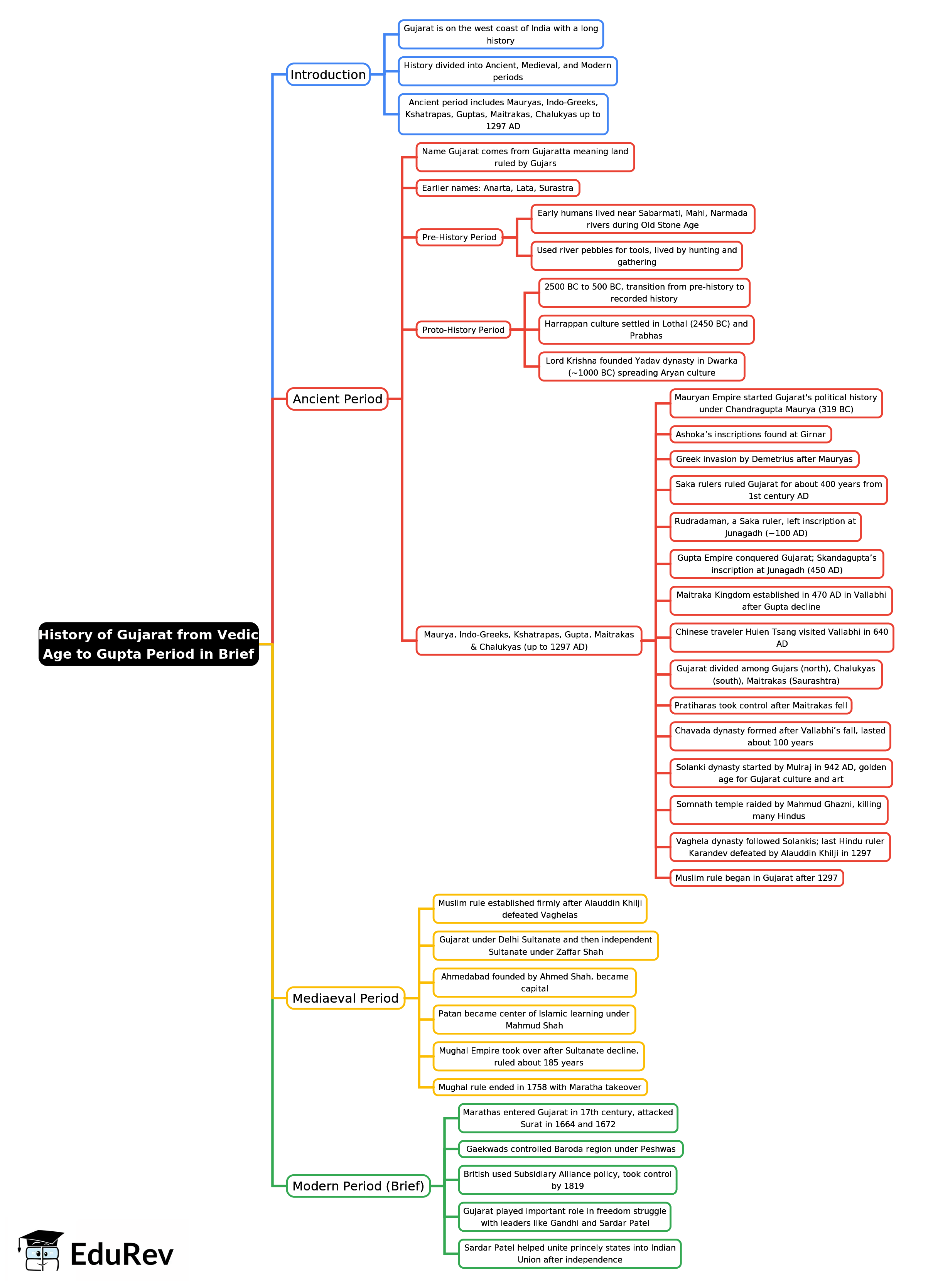 Mind Map: History of Gujarat from Vedic age to Gupta Period in Brief ...