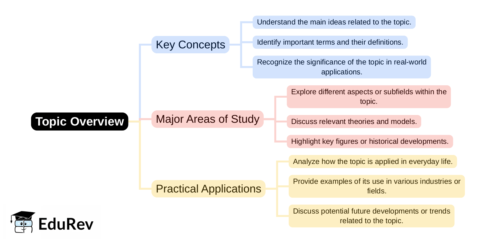 Mind Map: PDF Download