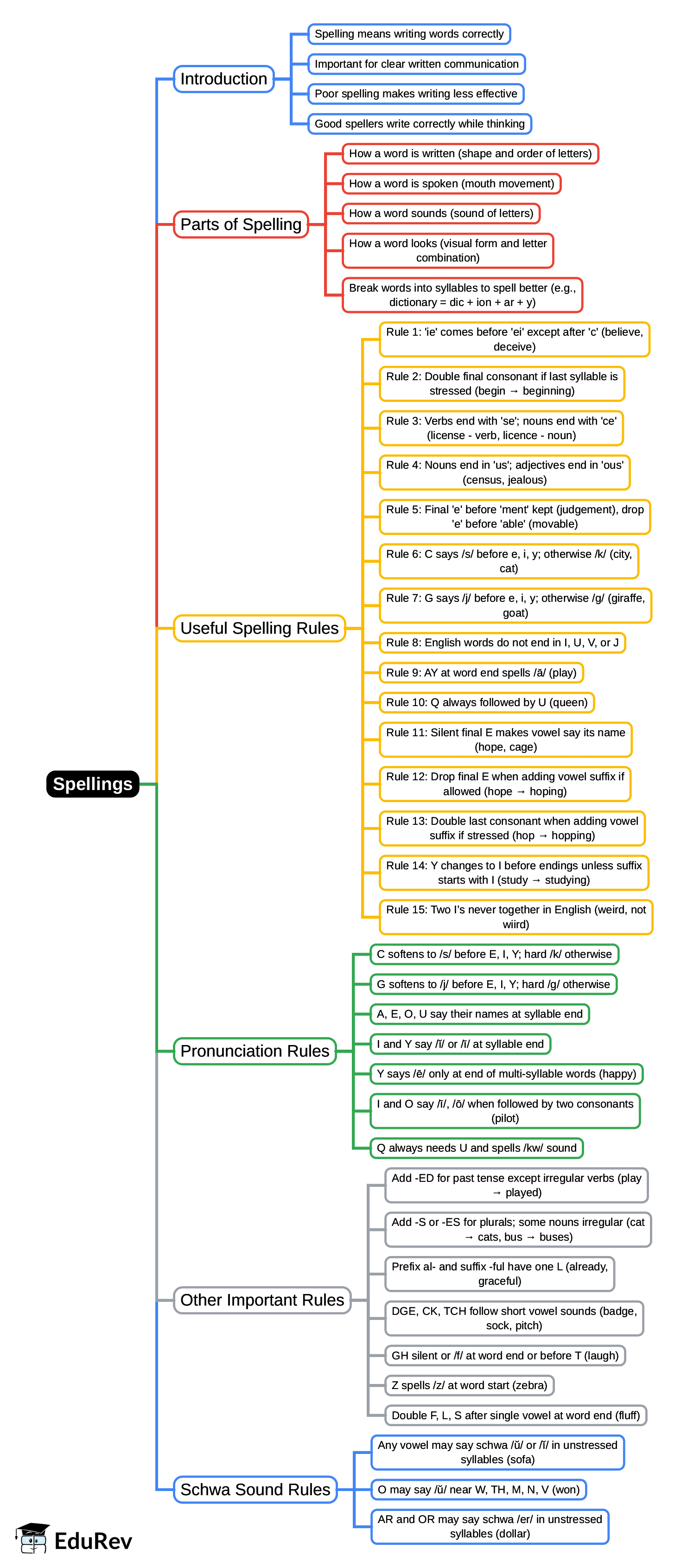 Mindmap: Spellings - English Language and Comprehension for SSC CGL PDF ...