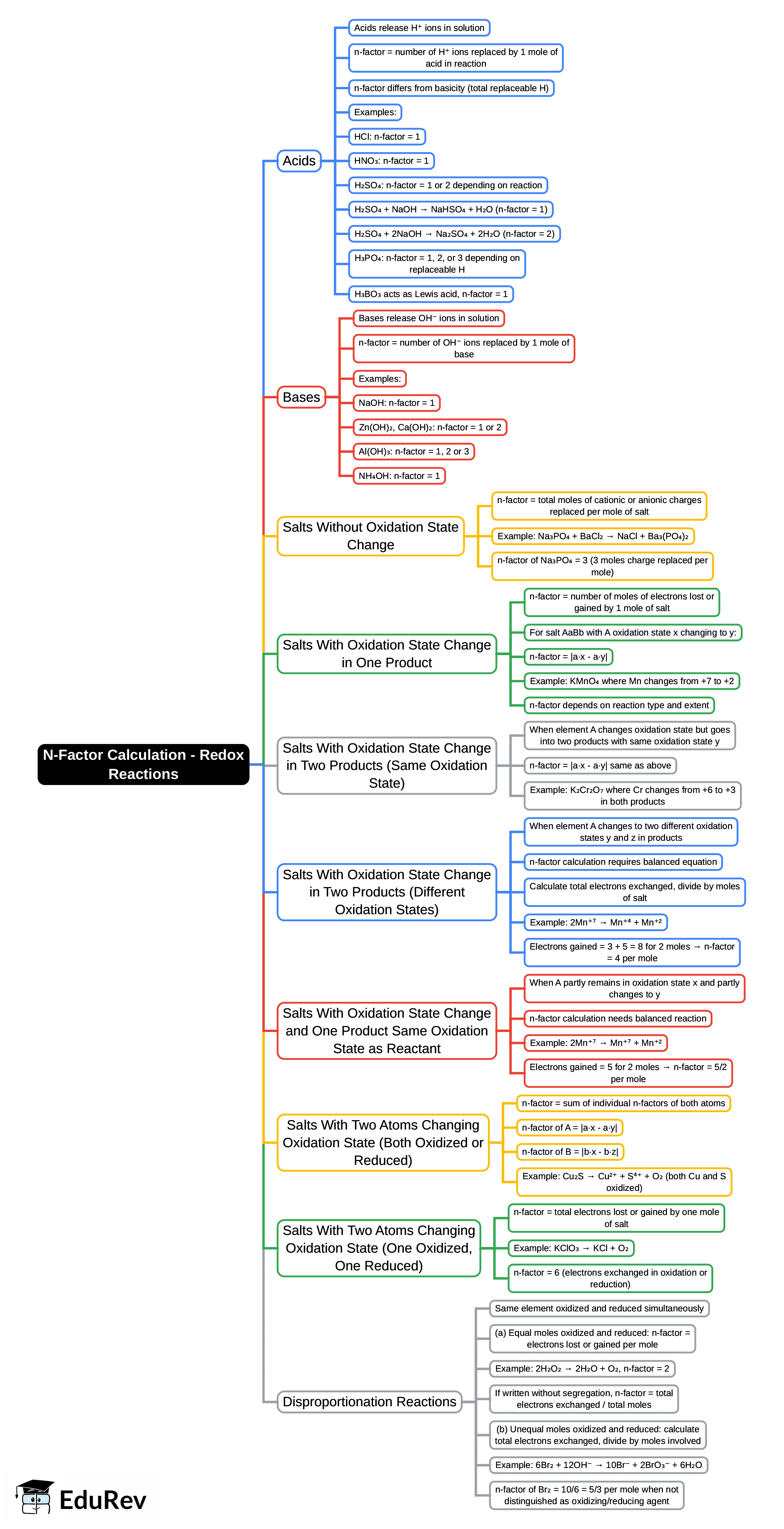 Mind Map: N-Factor Calculation - Redox Reactions - Chemistry PDF Download