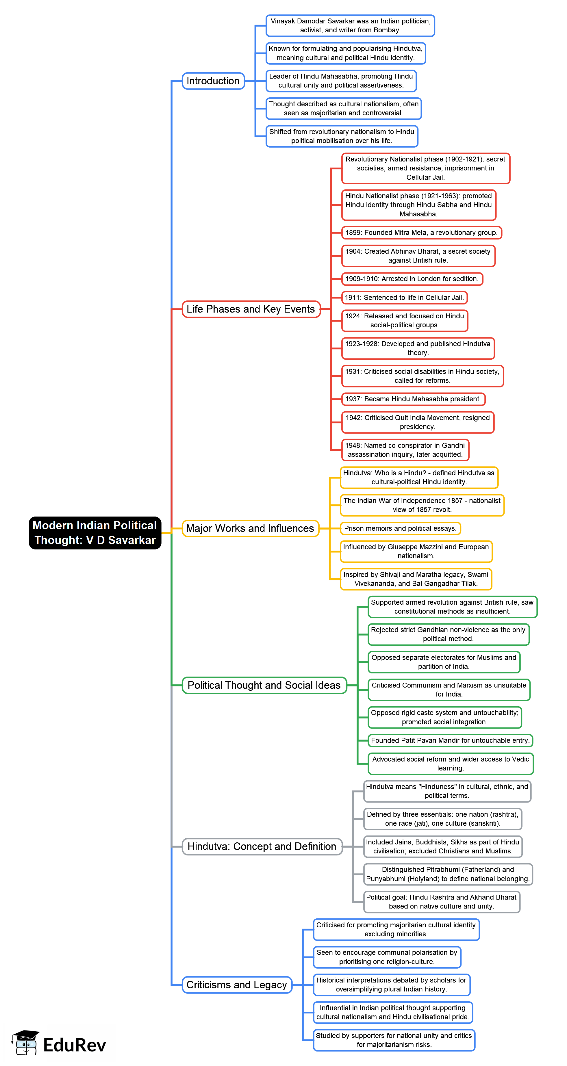Mind Map: Modern Thought: D V Savarkar - Crash Course for UGC NET ...