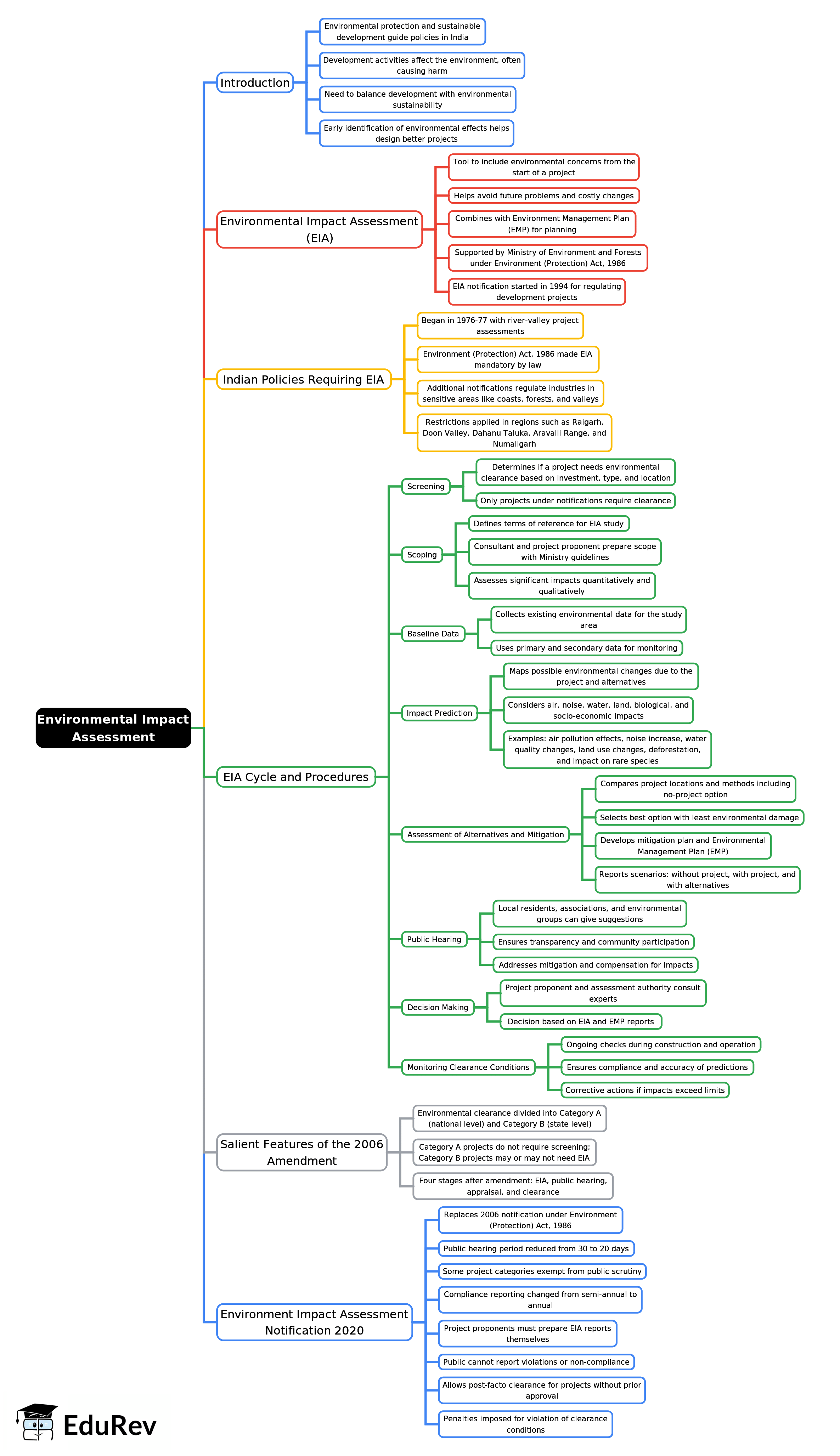 Environmental Impact Assessment - 1 Mind Map - UPSC PDF Download