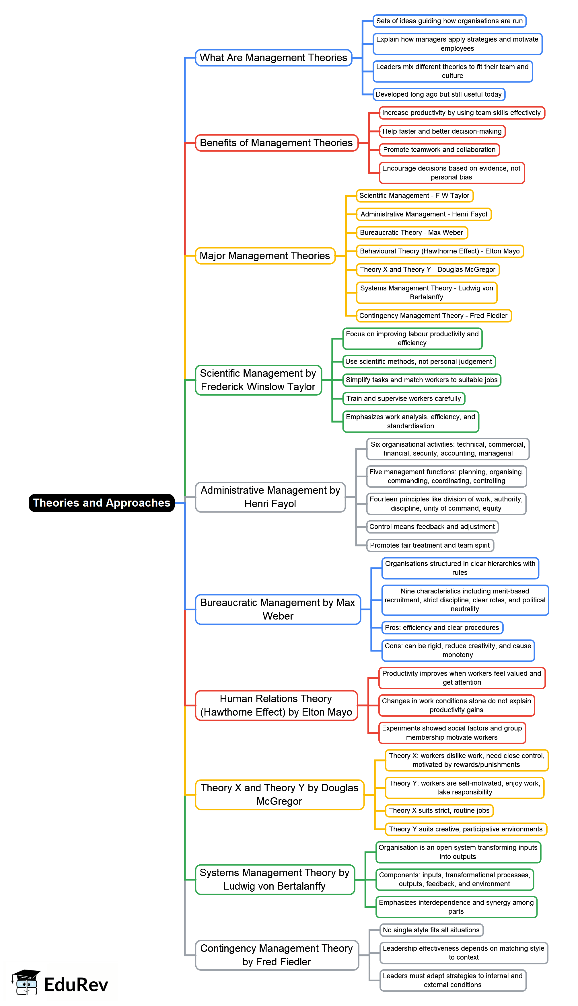 Theories and Approaches Mind Map - UGC NET PDF Download