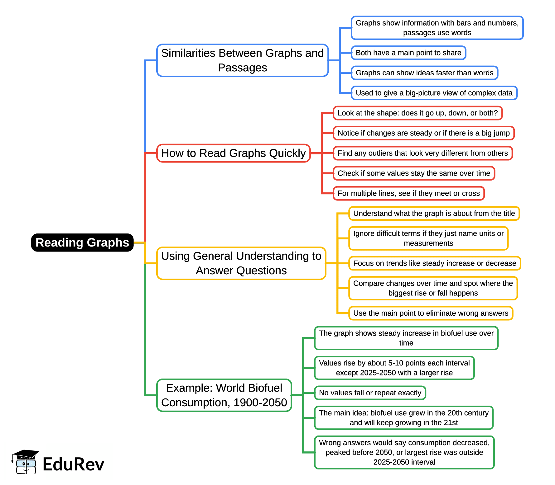 Mind Map: Reading Graphs - SAT PDF Download