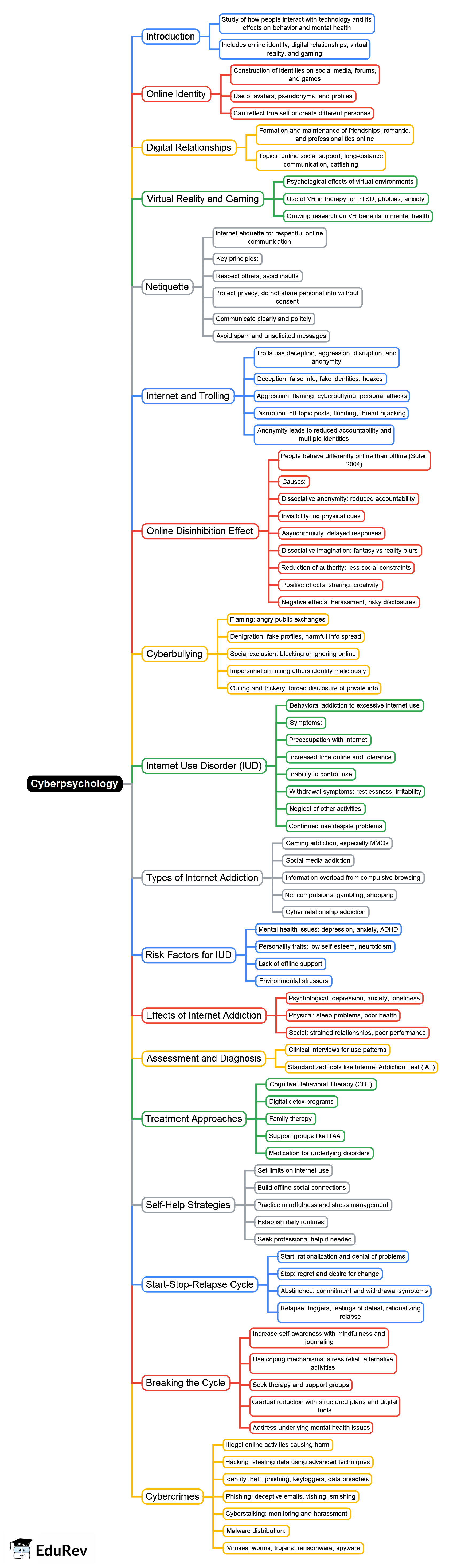 Cyberpsychology Mind Map - UGC NET Psychology PDF Download