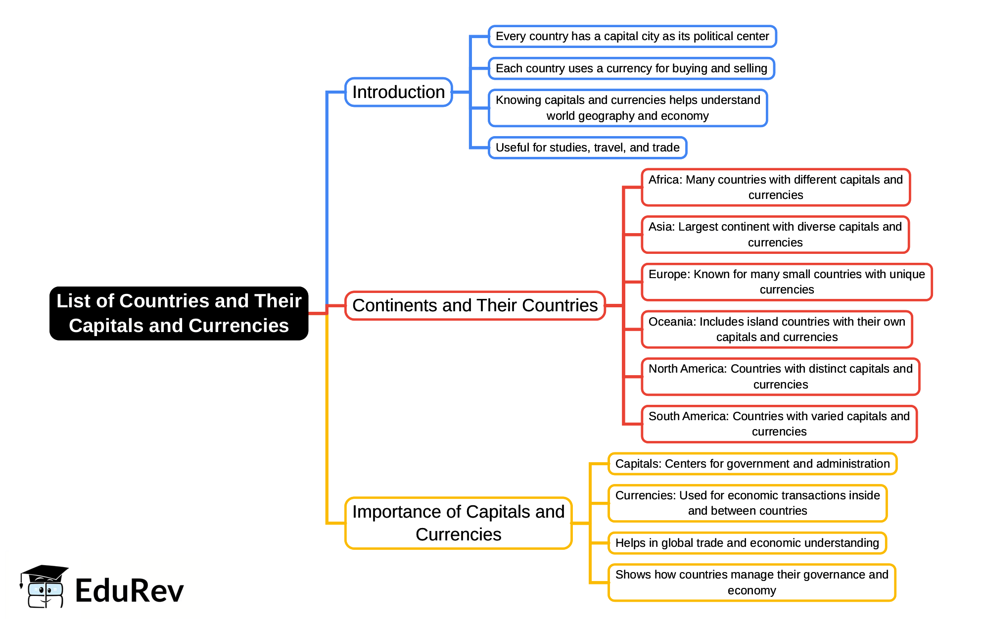 List Of Countries And Their Capitals And Currencies Mind Map - Bank Exams