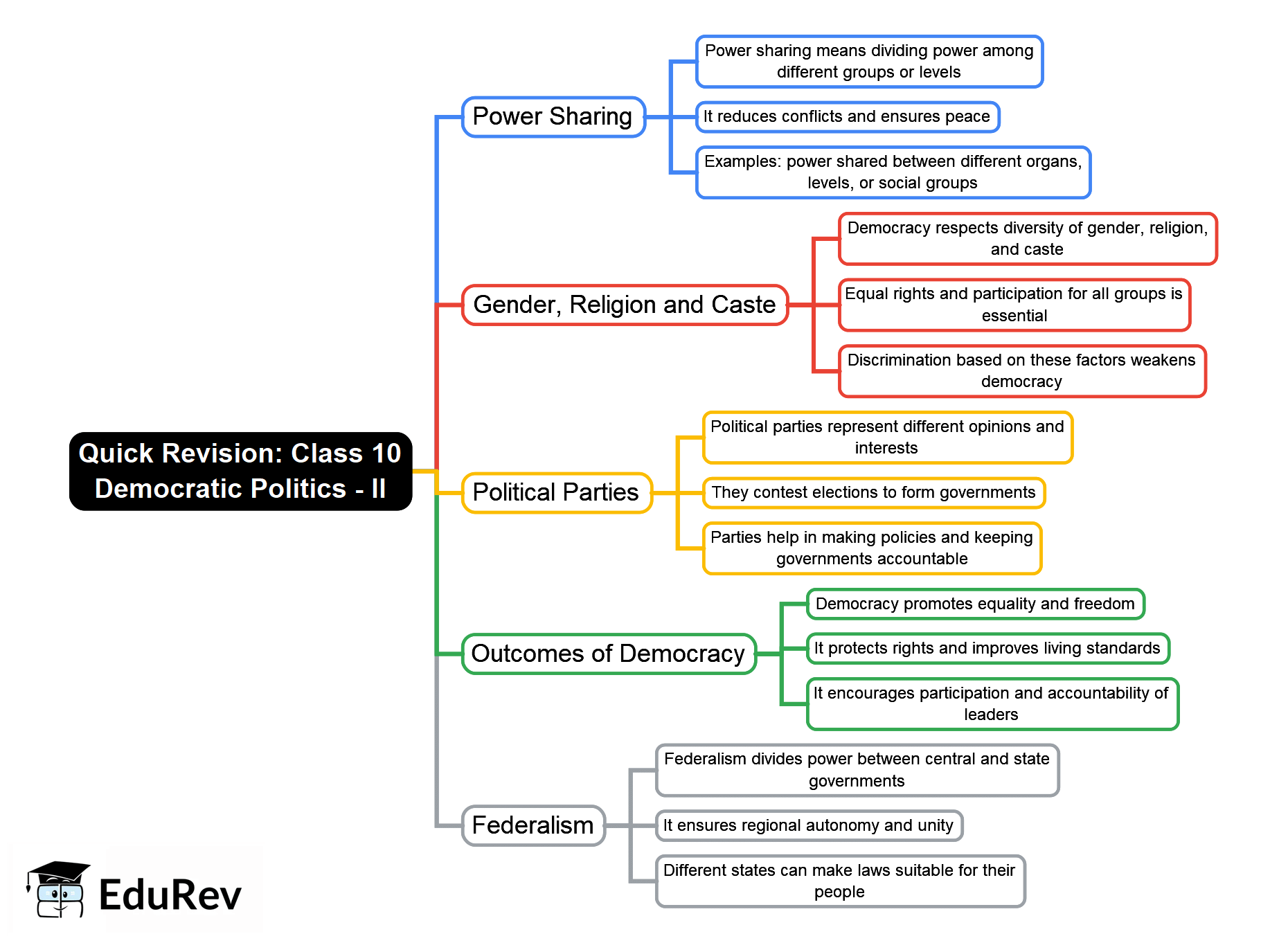 Mind Map: Class 10 Democratic Politics - II (SST) PDF Download