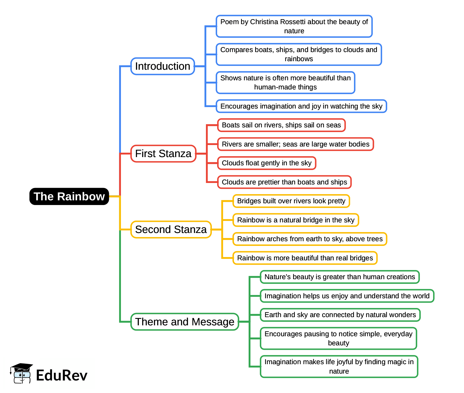 Mind Map: The Rainbow - Class 5 PDF Download