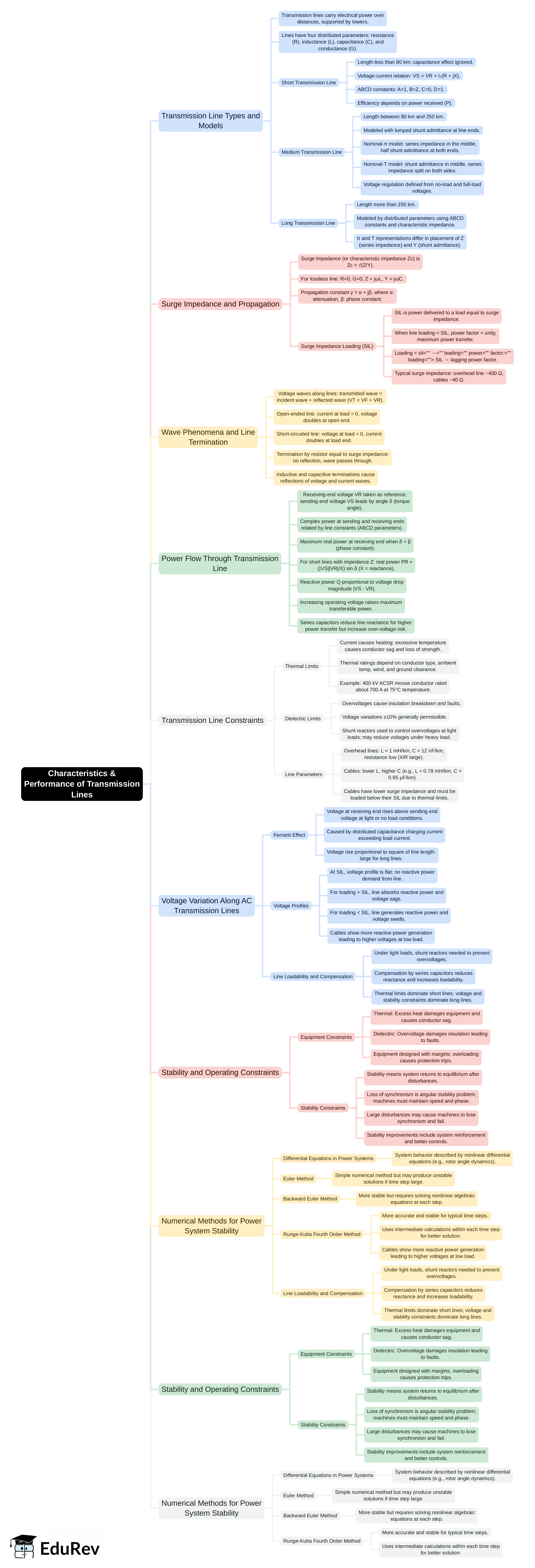 Mind Map: Characteristics and Performance of Transmission Lines - Power Systems - Electrical ...