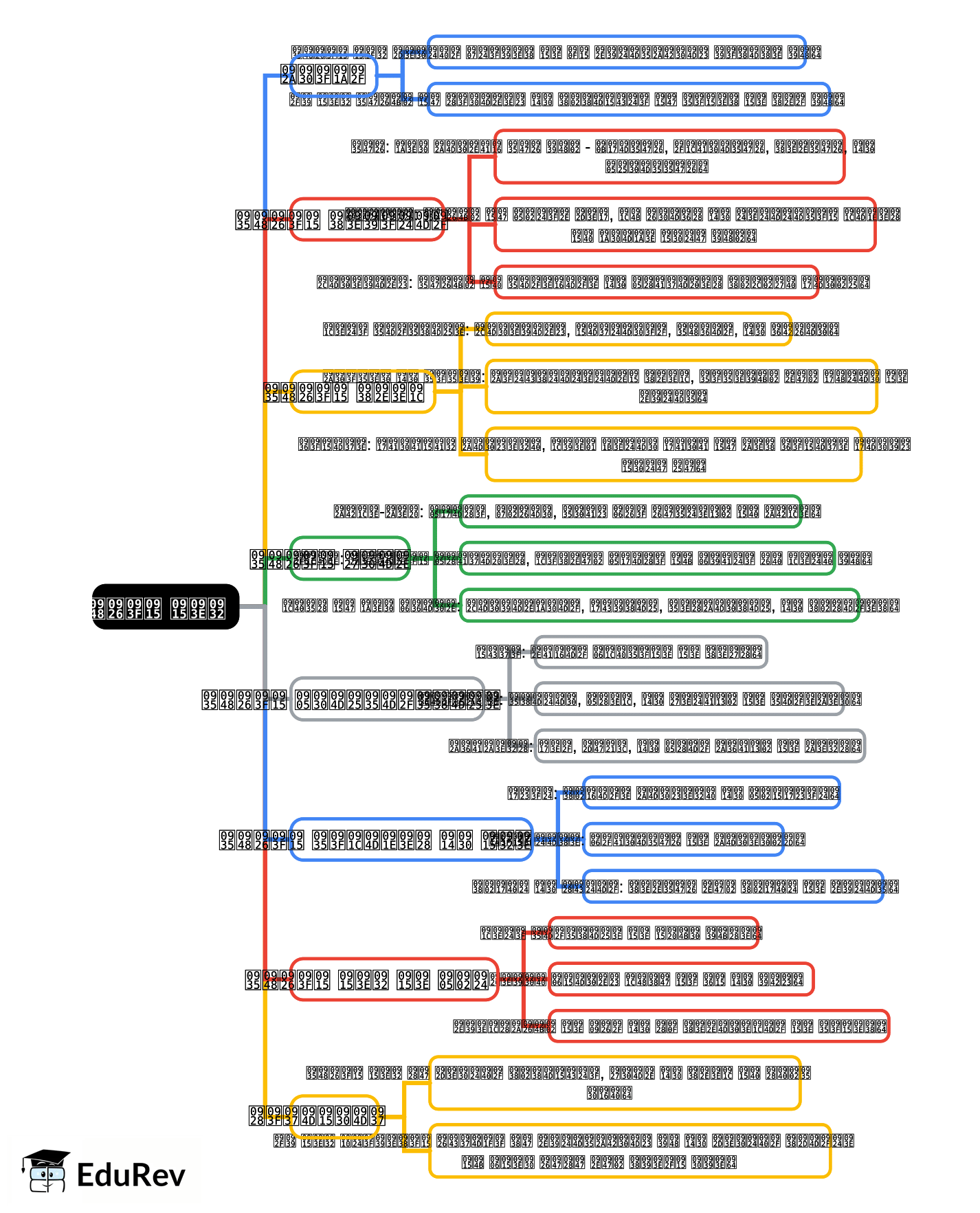 Mind Map: वैदिक काल - UPSC PDF Download