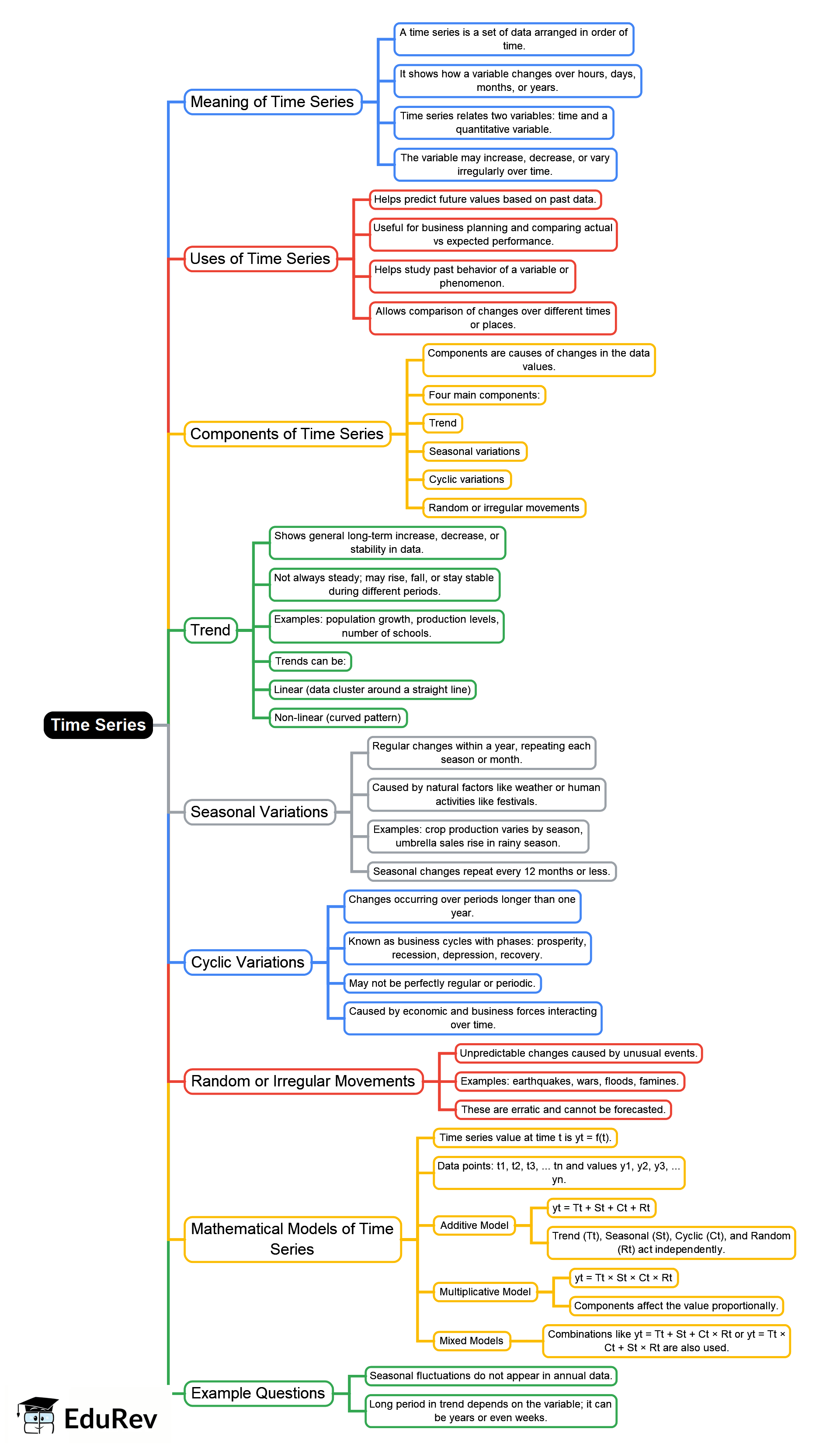 Meaning, Components and Models - Time Series Mind Map - Commerce PDF ...