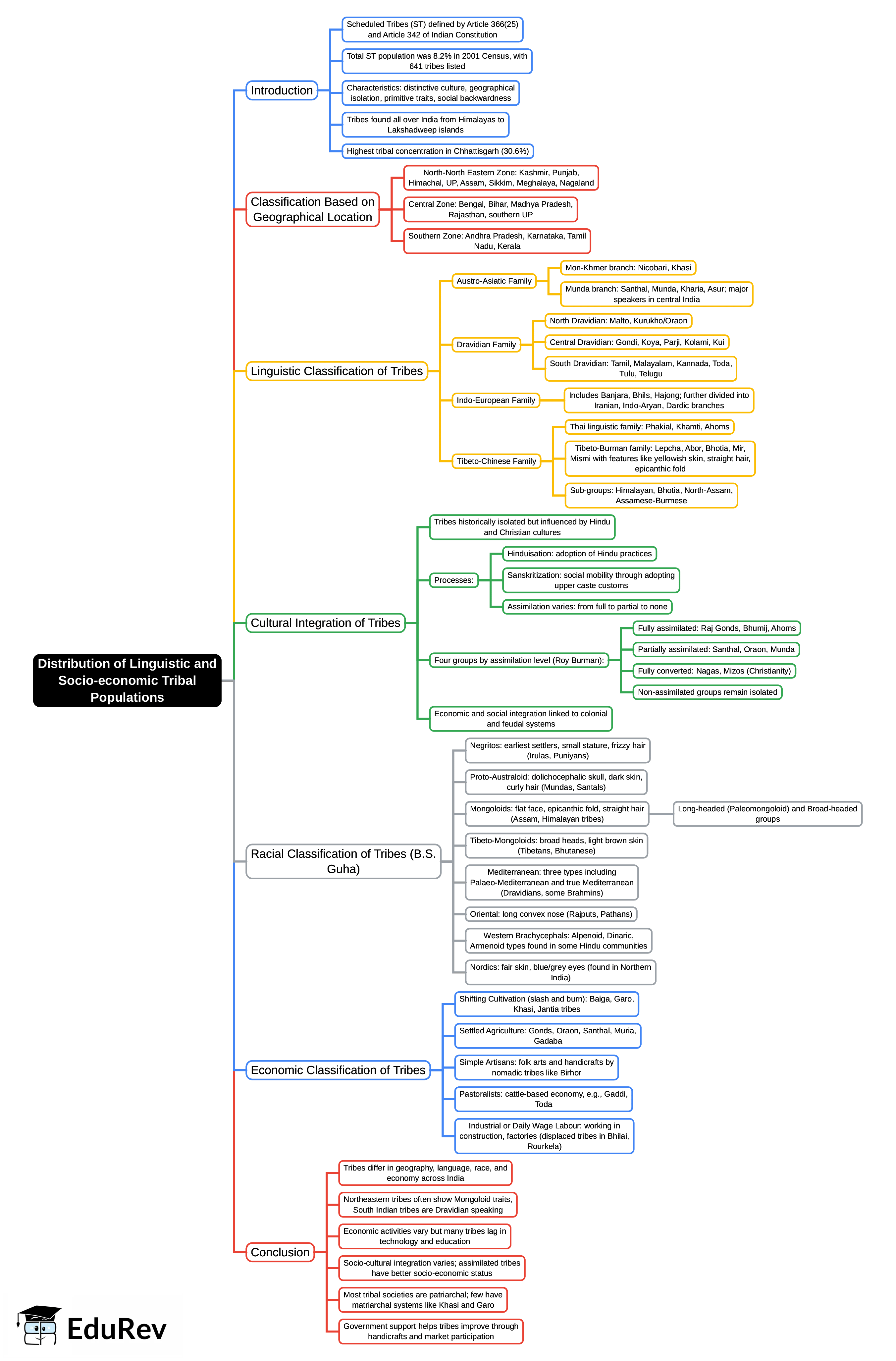 Mind Map: Distribution of Linguistic and Socio-economic tribal ...