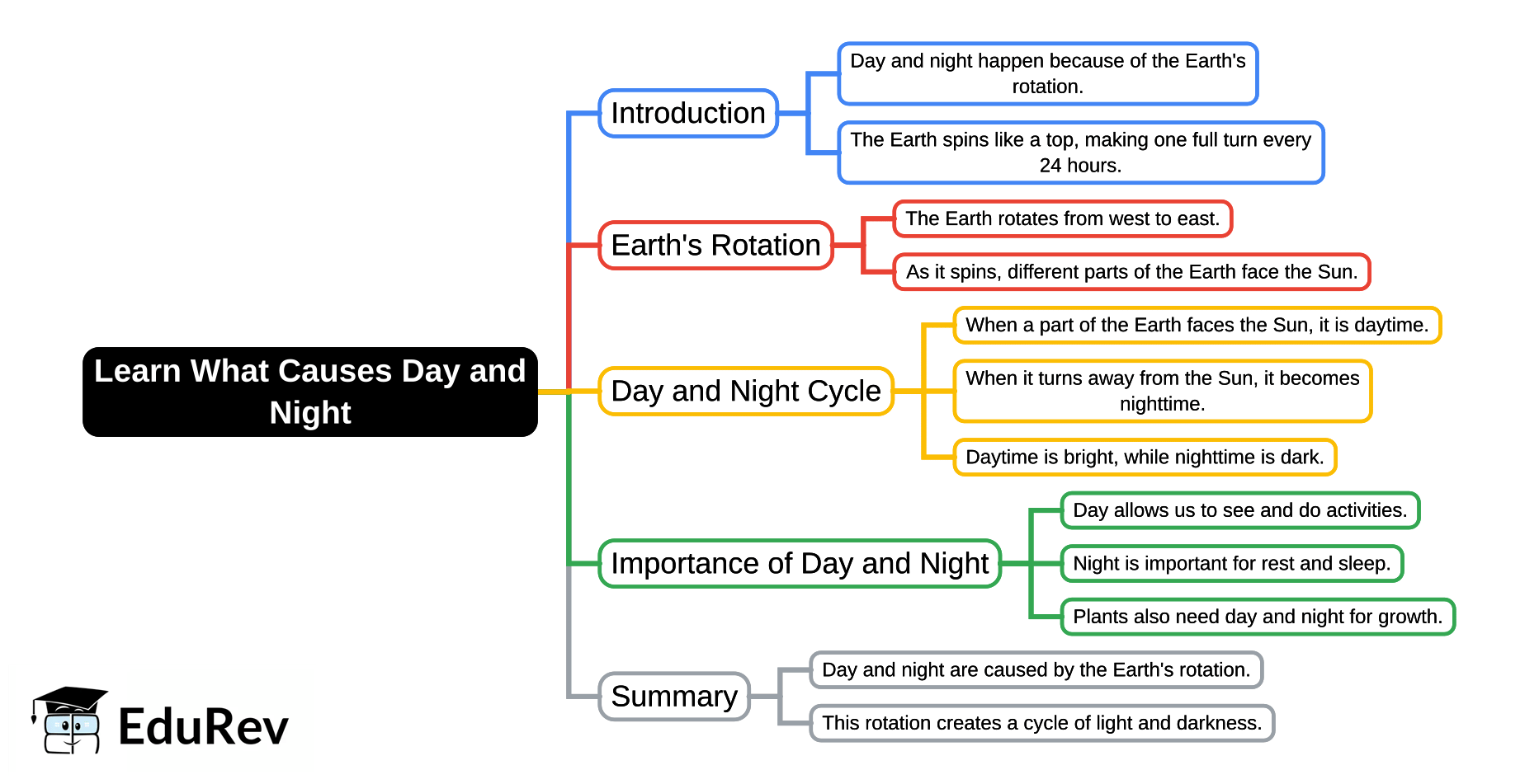 Mind Map: Learn What Causes Day and Night - General Knowledge for Young ...