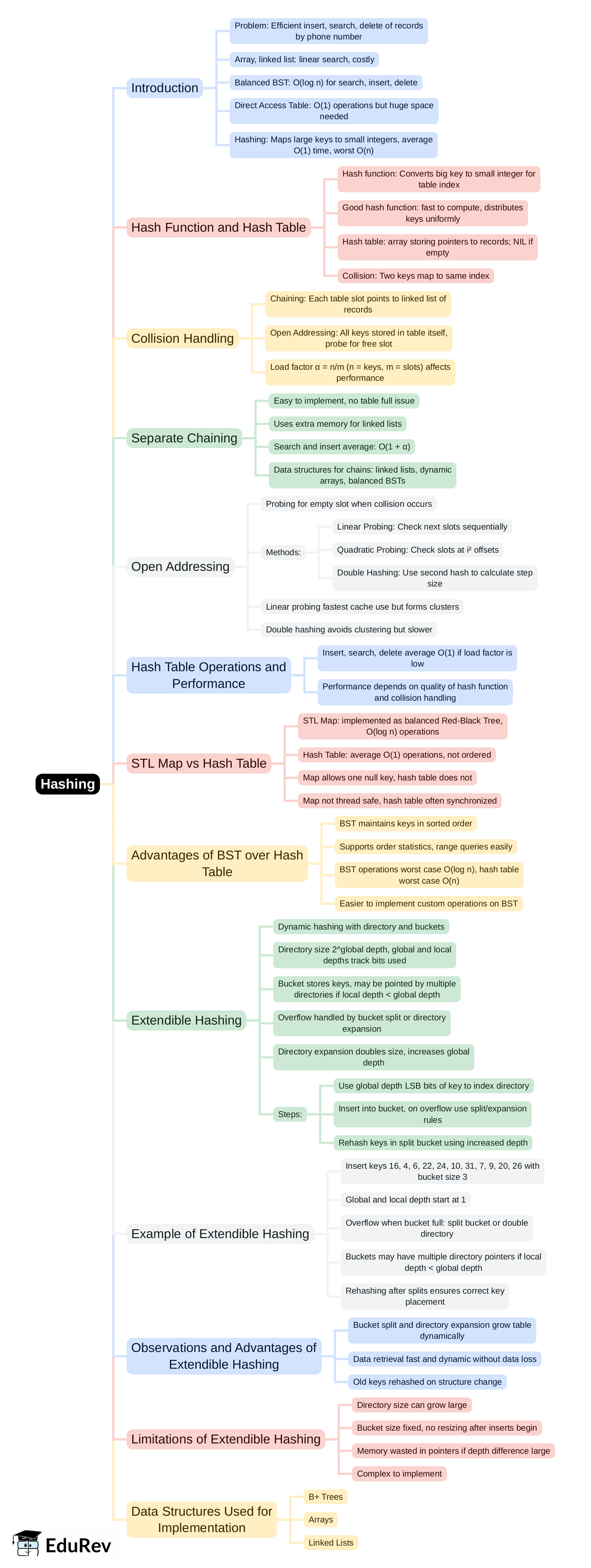 Mind Map: Hashing - Algorithms - Computer Science Engineering (CSE) PDF Download