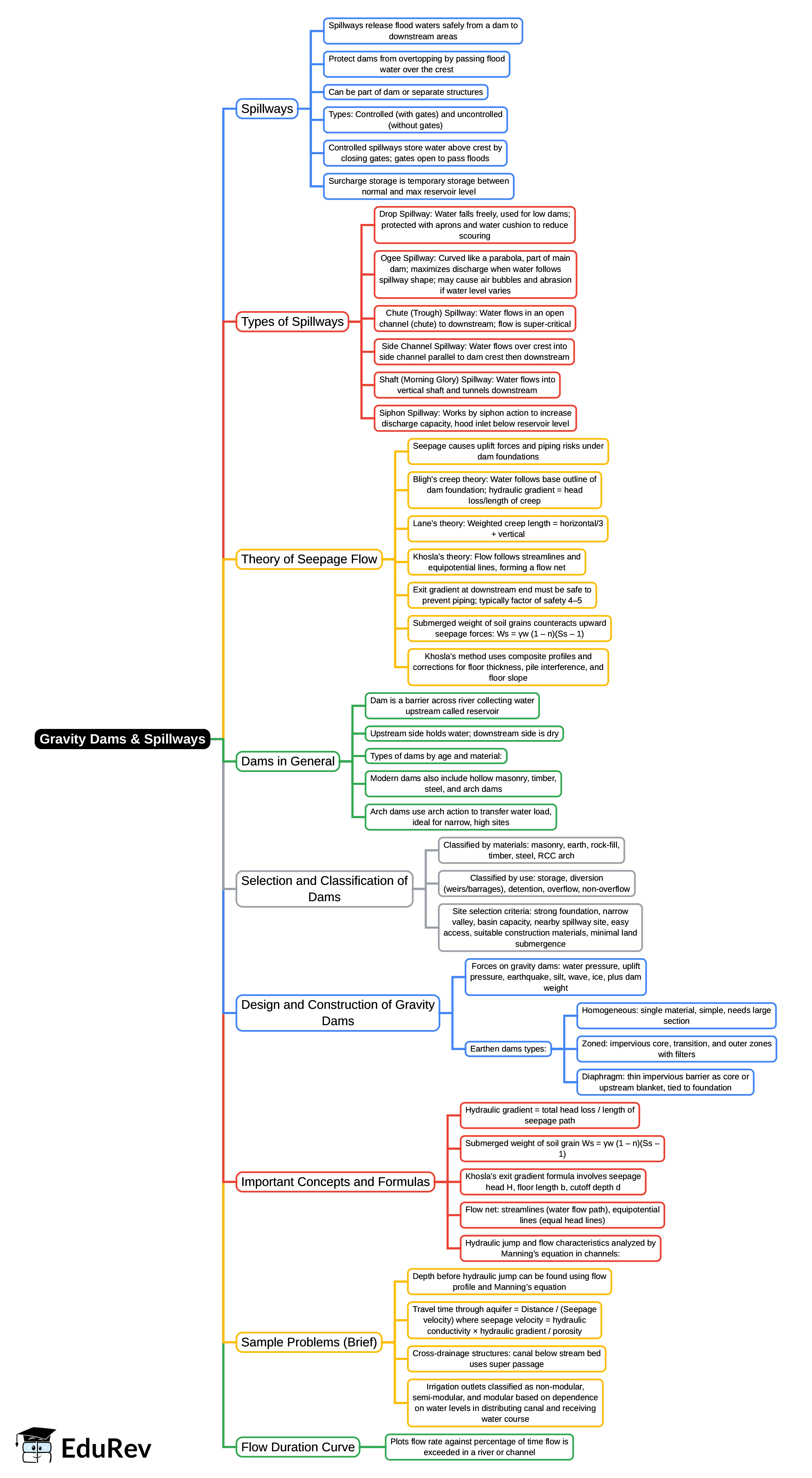 Mind Map: Gravity Dams and Spillways - Irrigation Engineering - Civil ...