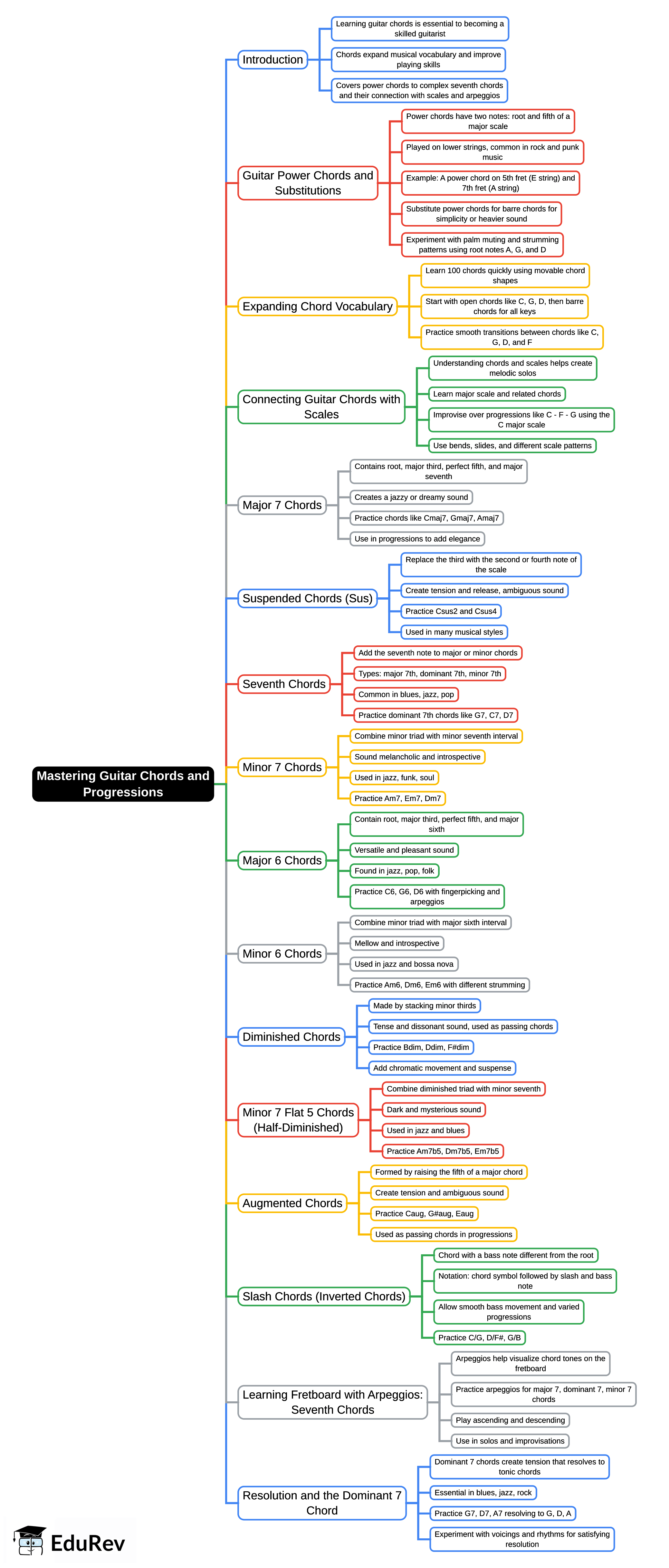 Mind Map: Mastering Guitar Chords and Progressions - Class 6 PDF Download