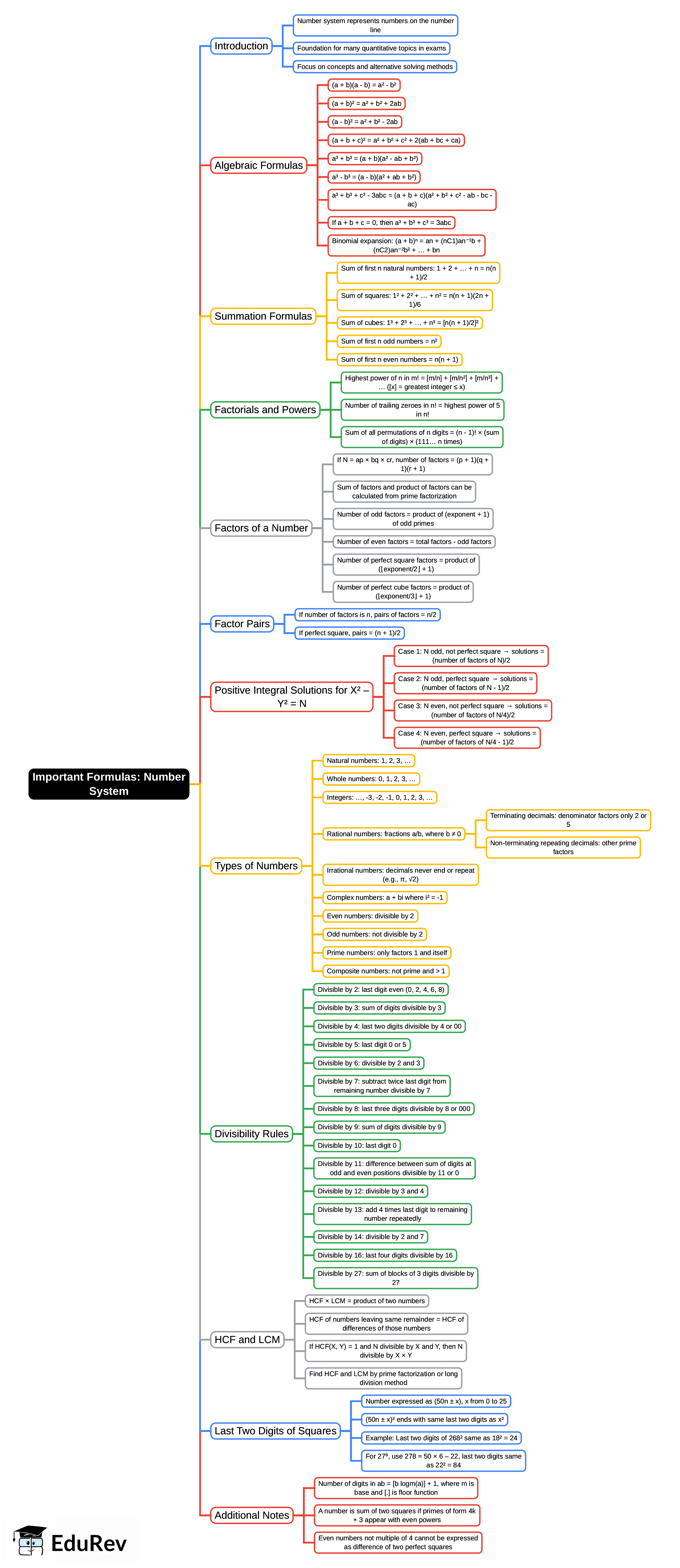 Number System Mind Map - GRE Quantitative Reasoning PDF Download