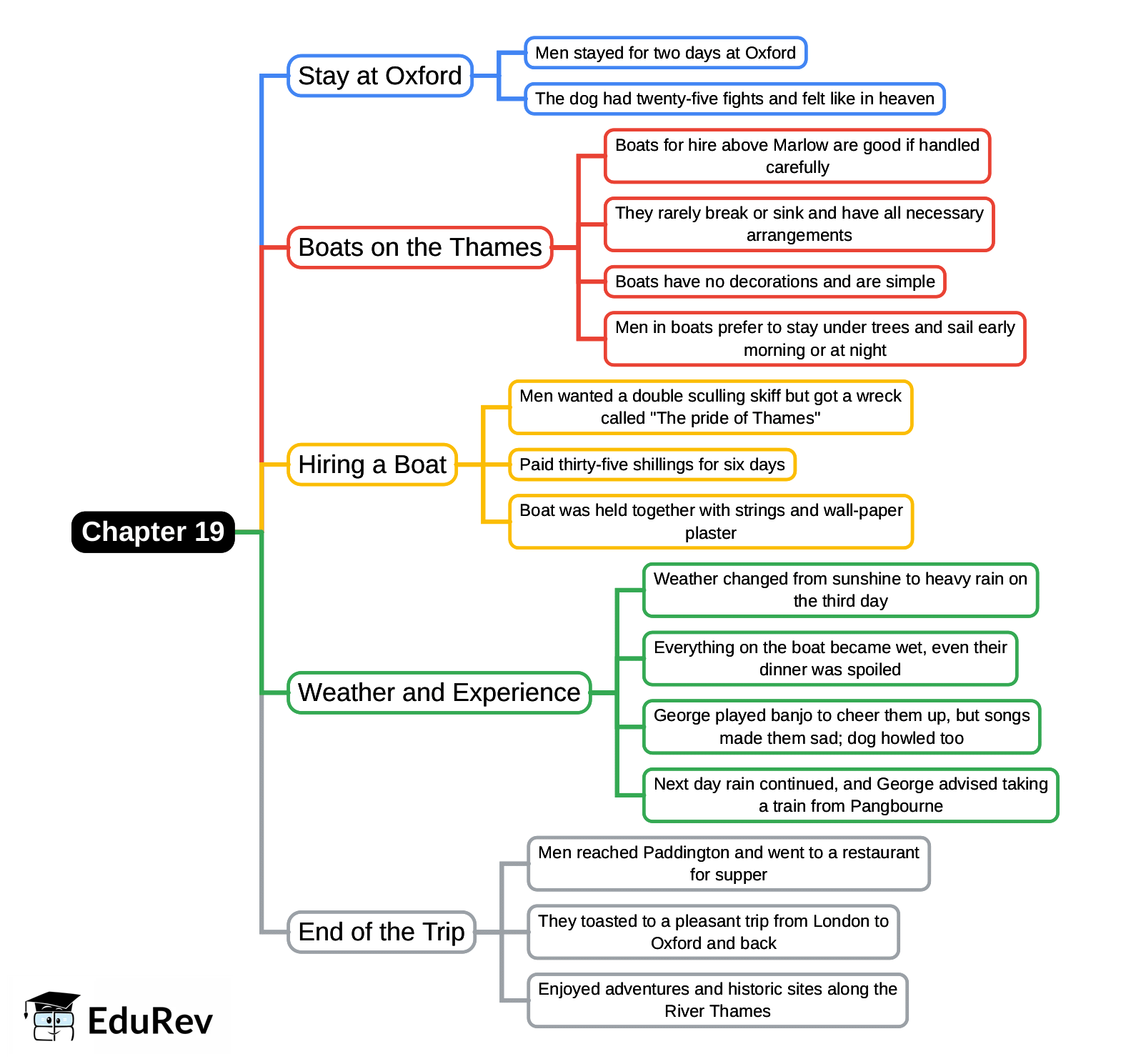 Chapter 19, Three Men in a Boat Mind Map - Class 9 English PDF Download