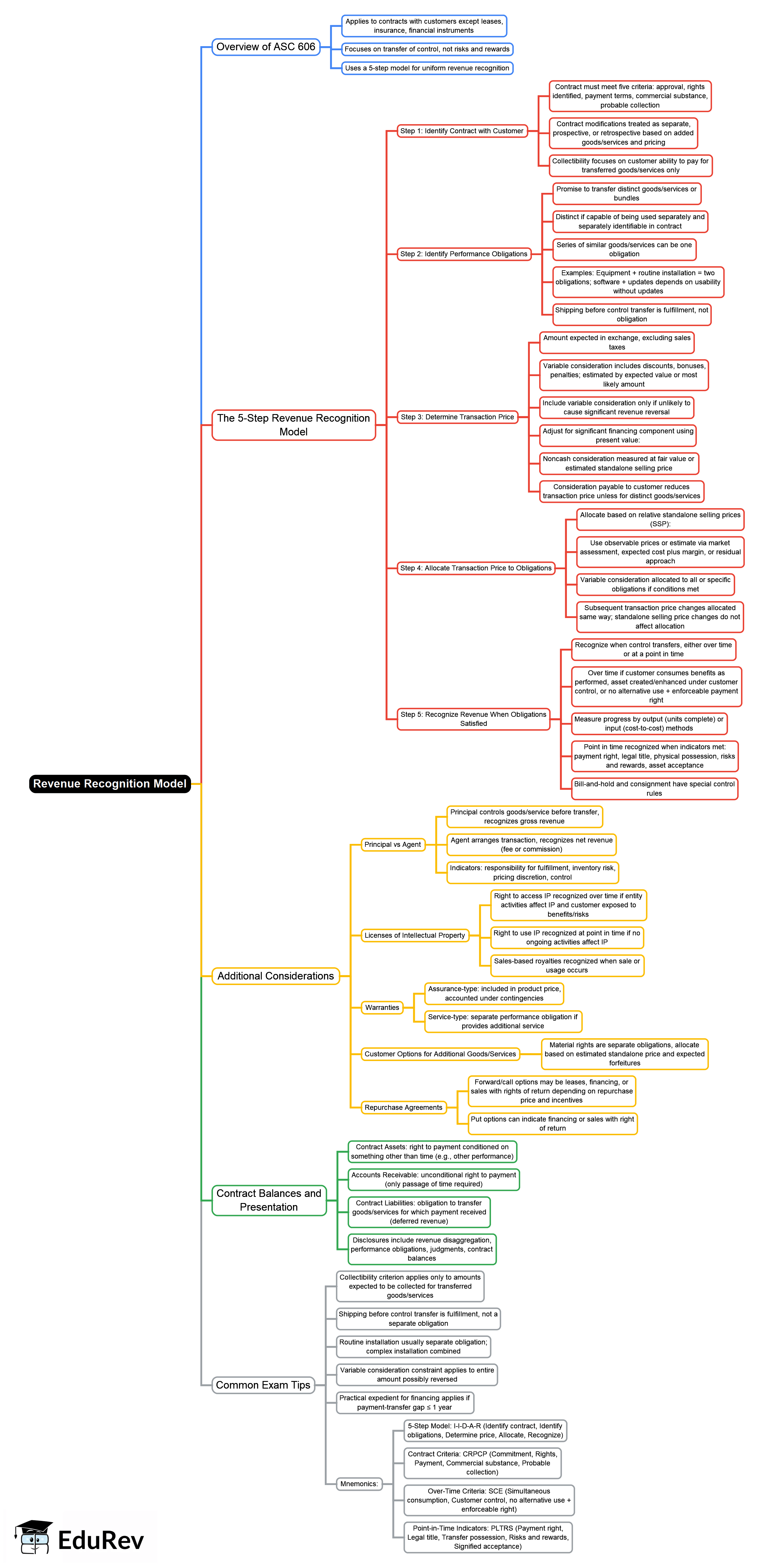 Revenue Recognition Model Mind Map - CPA (US) FAR-Financial Accounting
