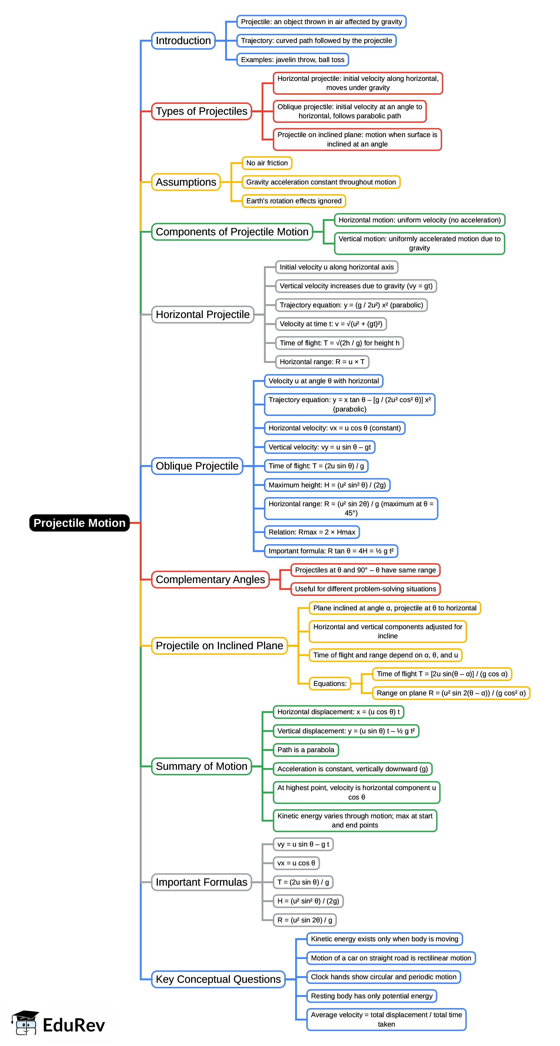Mind Map: Projectile Motion - JEE PDF Download