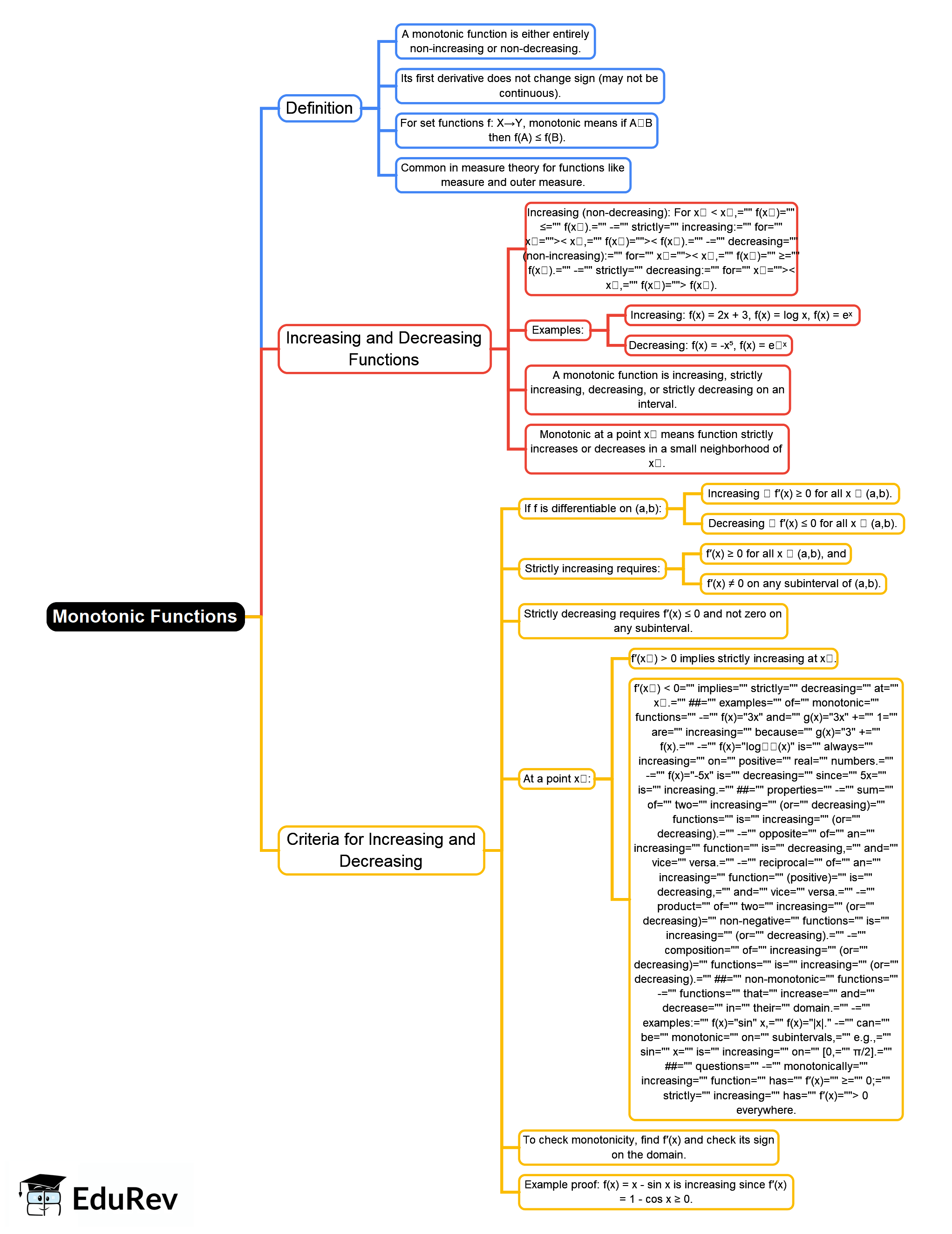 Mind Map: Monotonic Functions - Real Analysis, CSIR-NET Mathematical ...