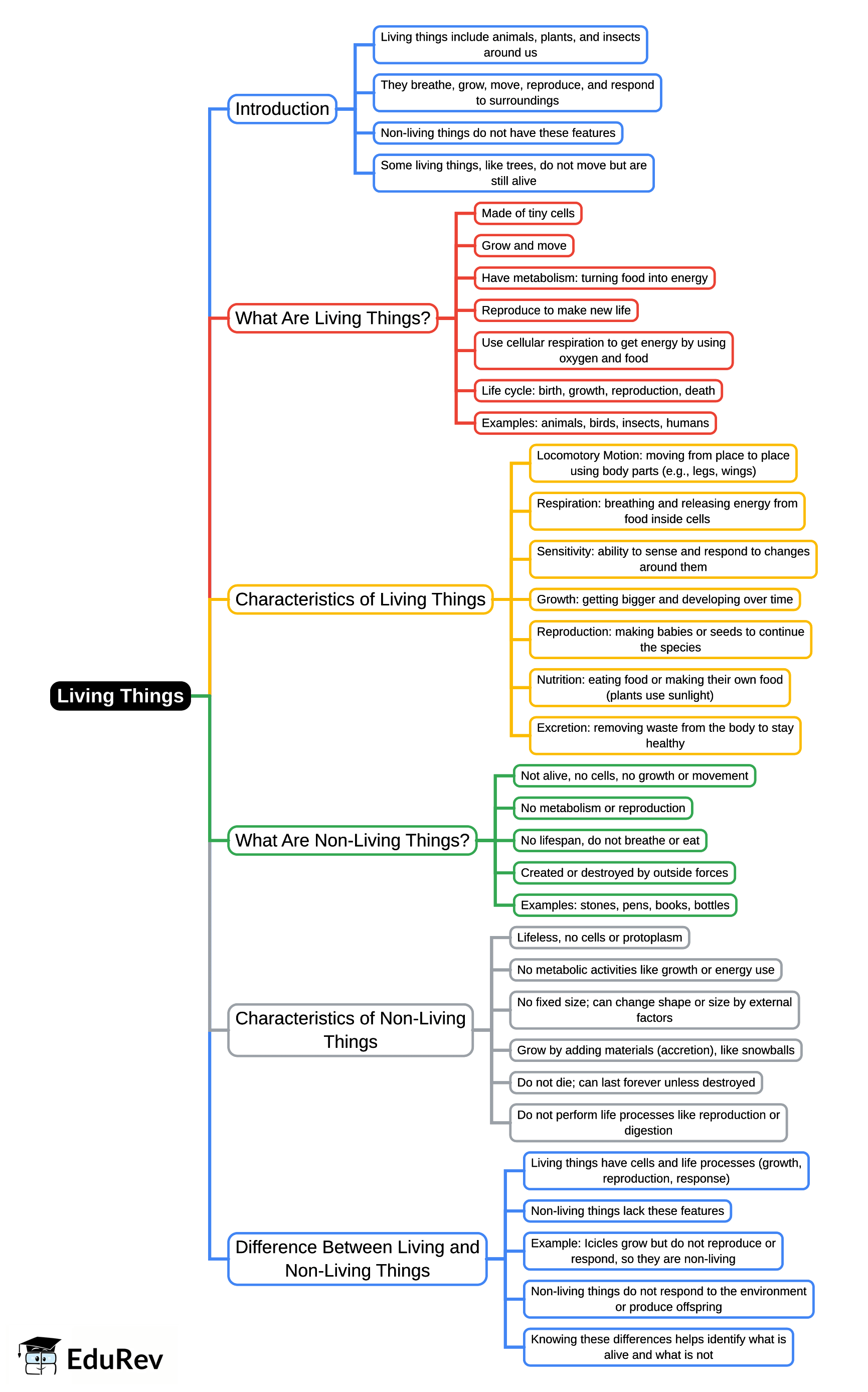 Living Things Mind Map - Class 4 Science PDF Download