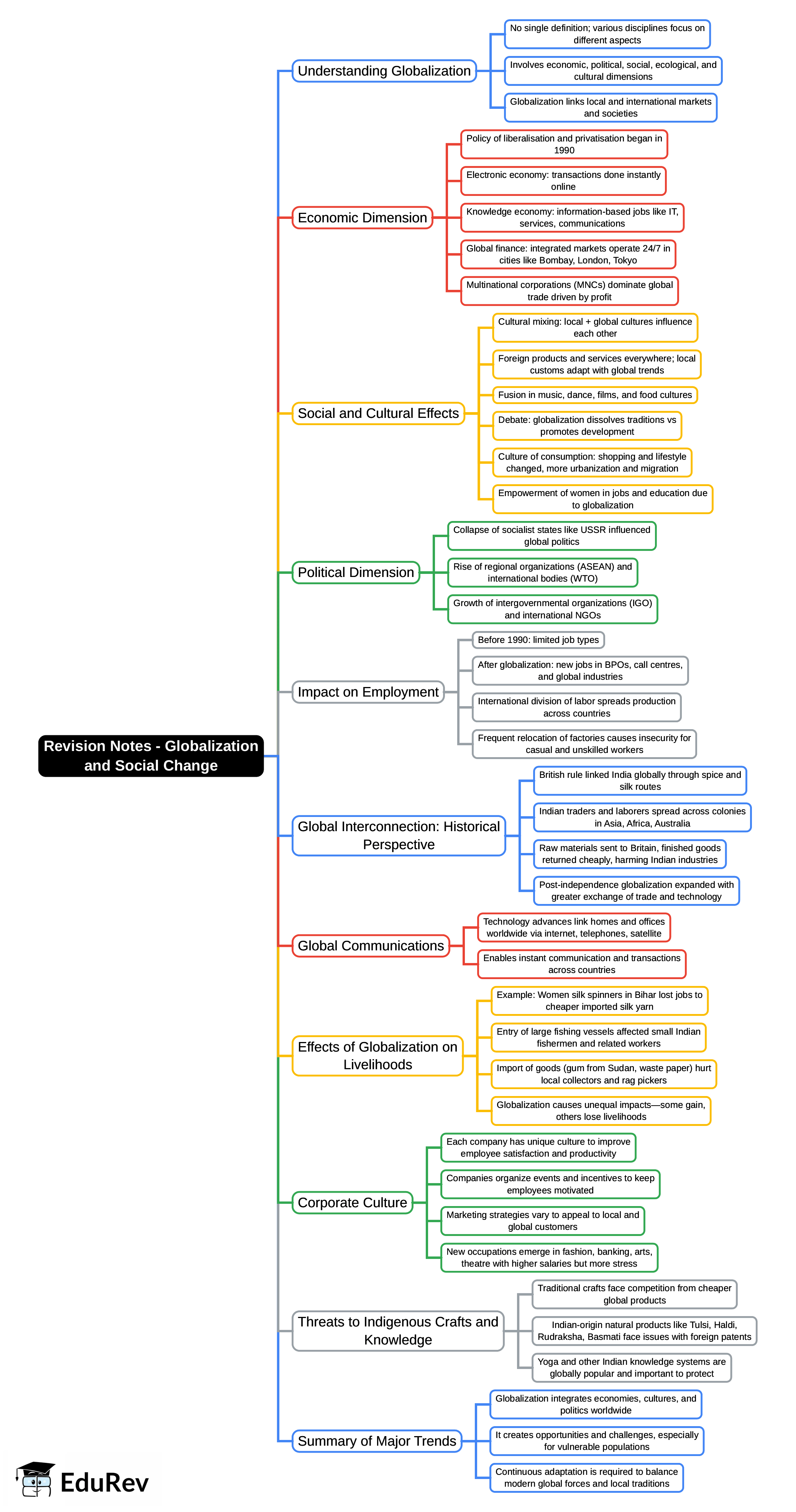 Mind Map: Revision Notes - Globalization and Social Change - Humanities ...