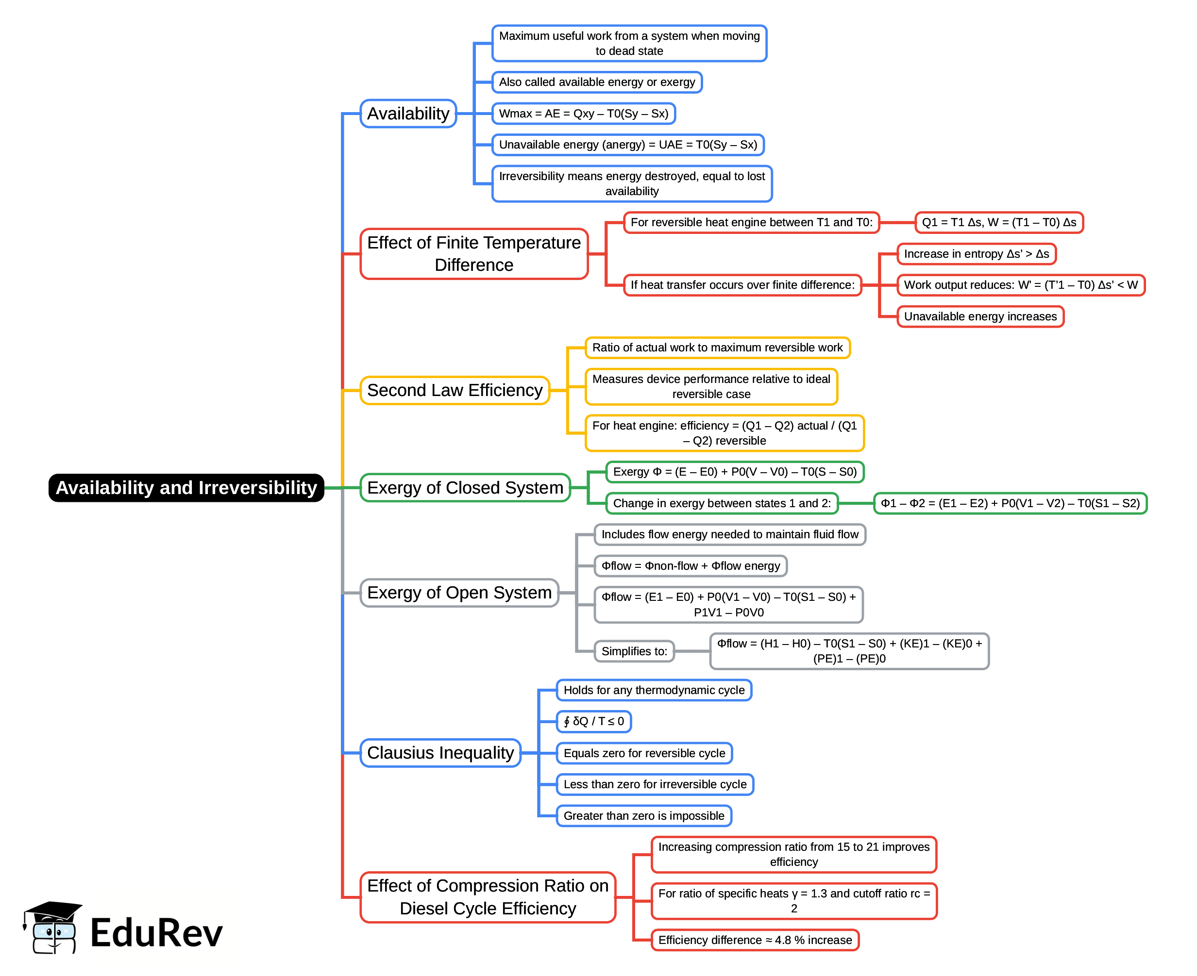 Mind Map: Availability and Irreversibility - Thermodynamics - Mechanical Engineering PDF Download