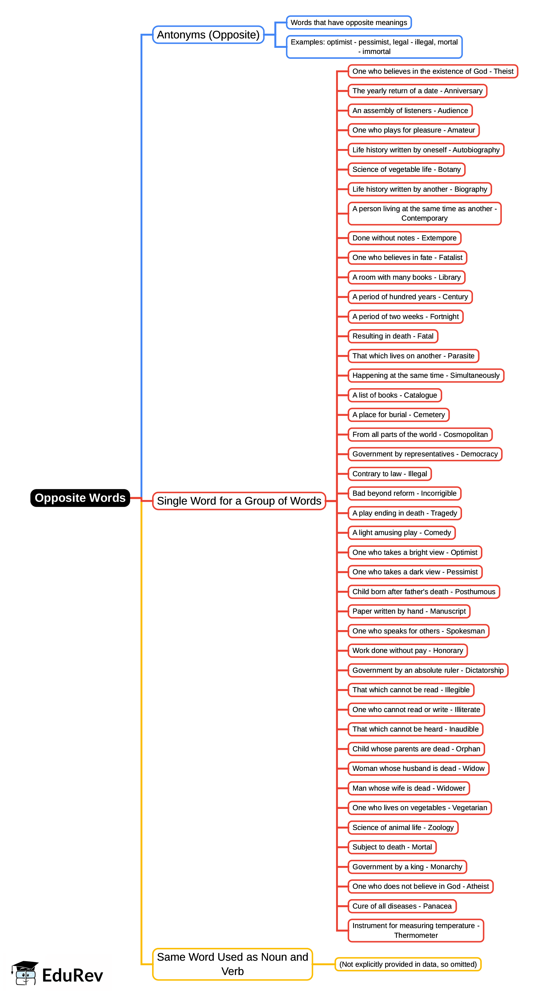 Mind Map: Opposite Words - Class 7 PDF Download