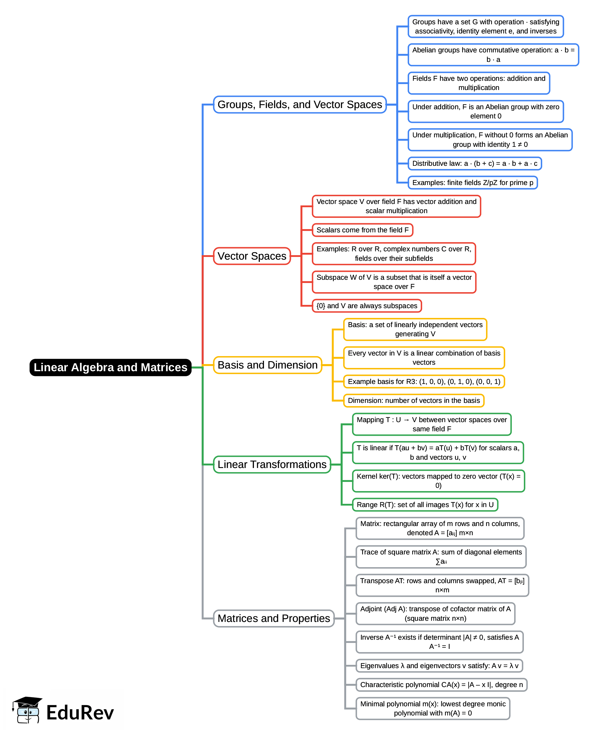 Mind Map: Linear Algebra and Matrices - GATE Physics PDF Download
