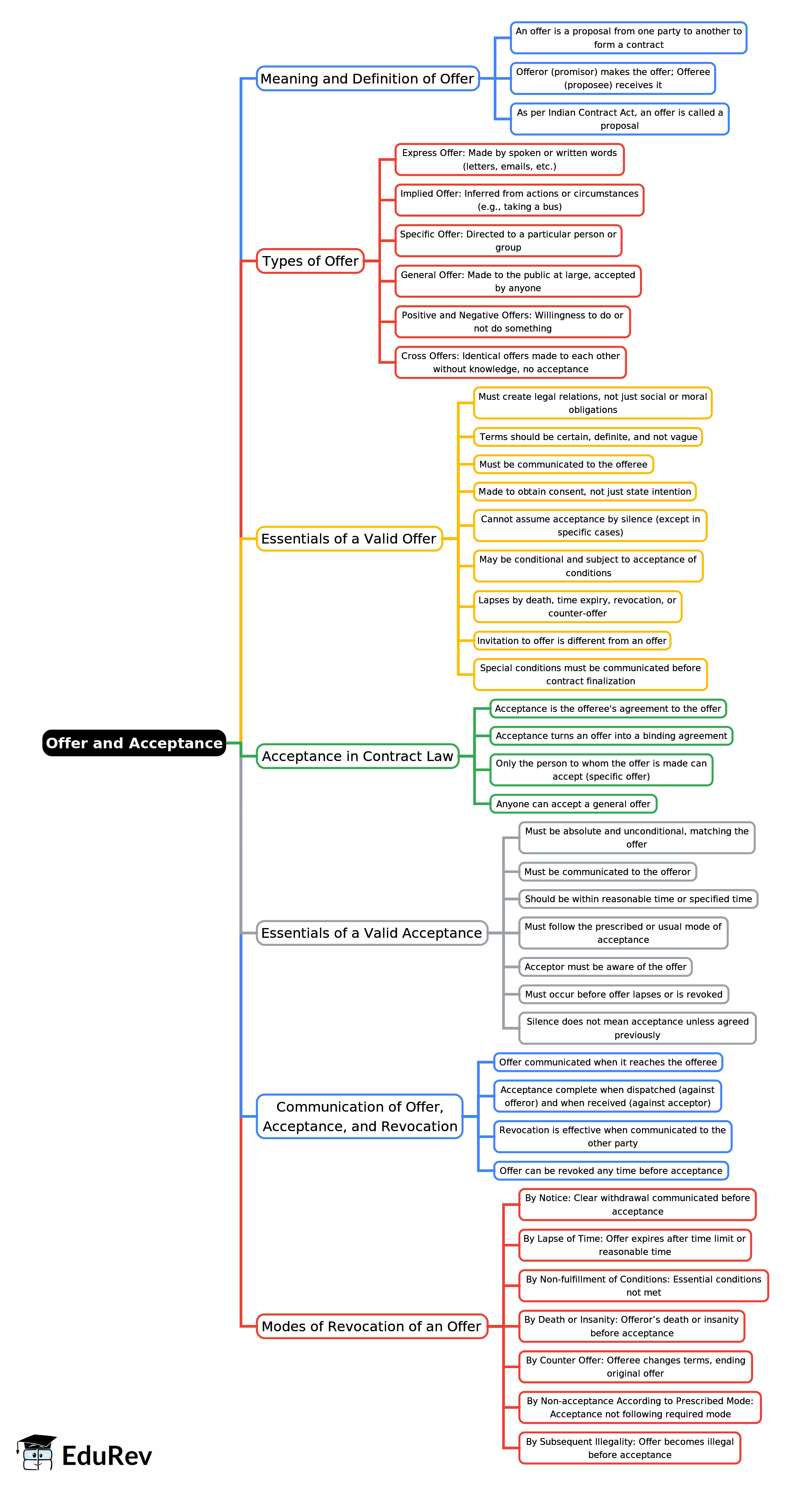 Offer and Acceptance Mind Map - CLAT PG Law of Contracts PDF Download