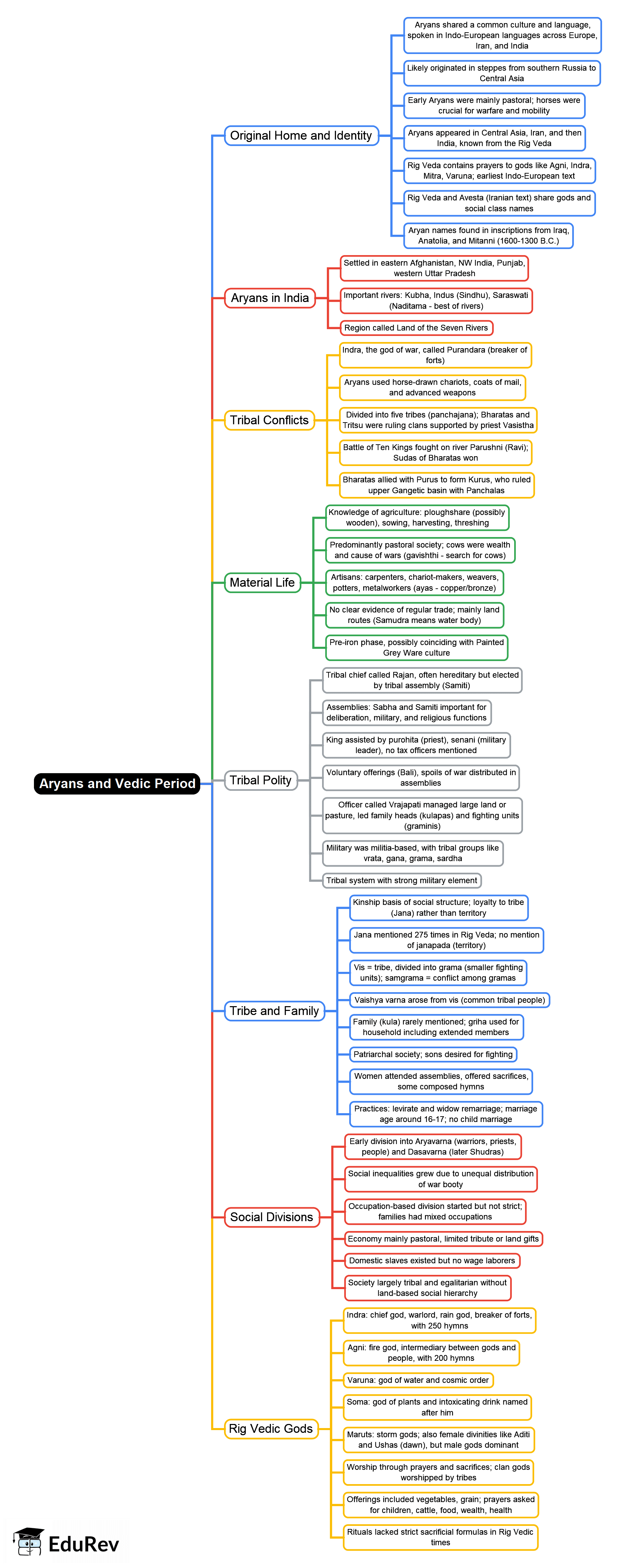 Aryans and Vedic Period Mind Map - UPSC PDF Download