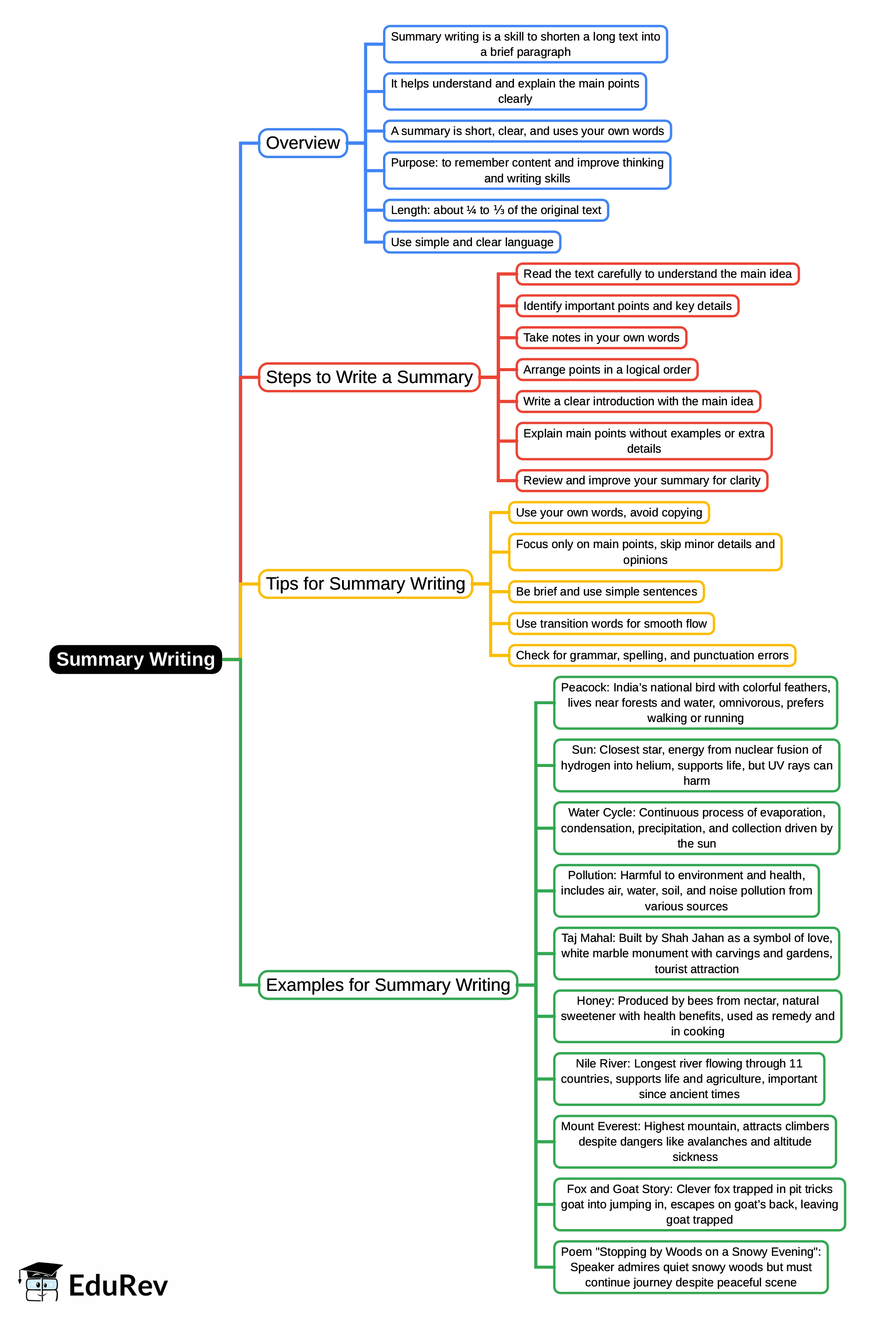 Mindmap: Summary Writing - Class 6 PDF Download