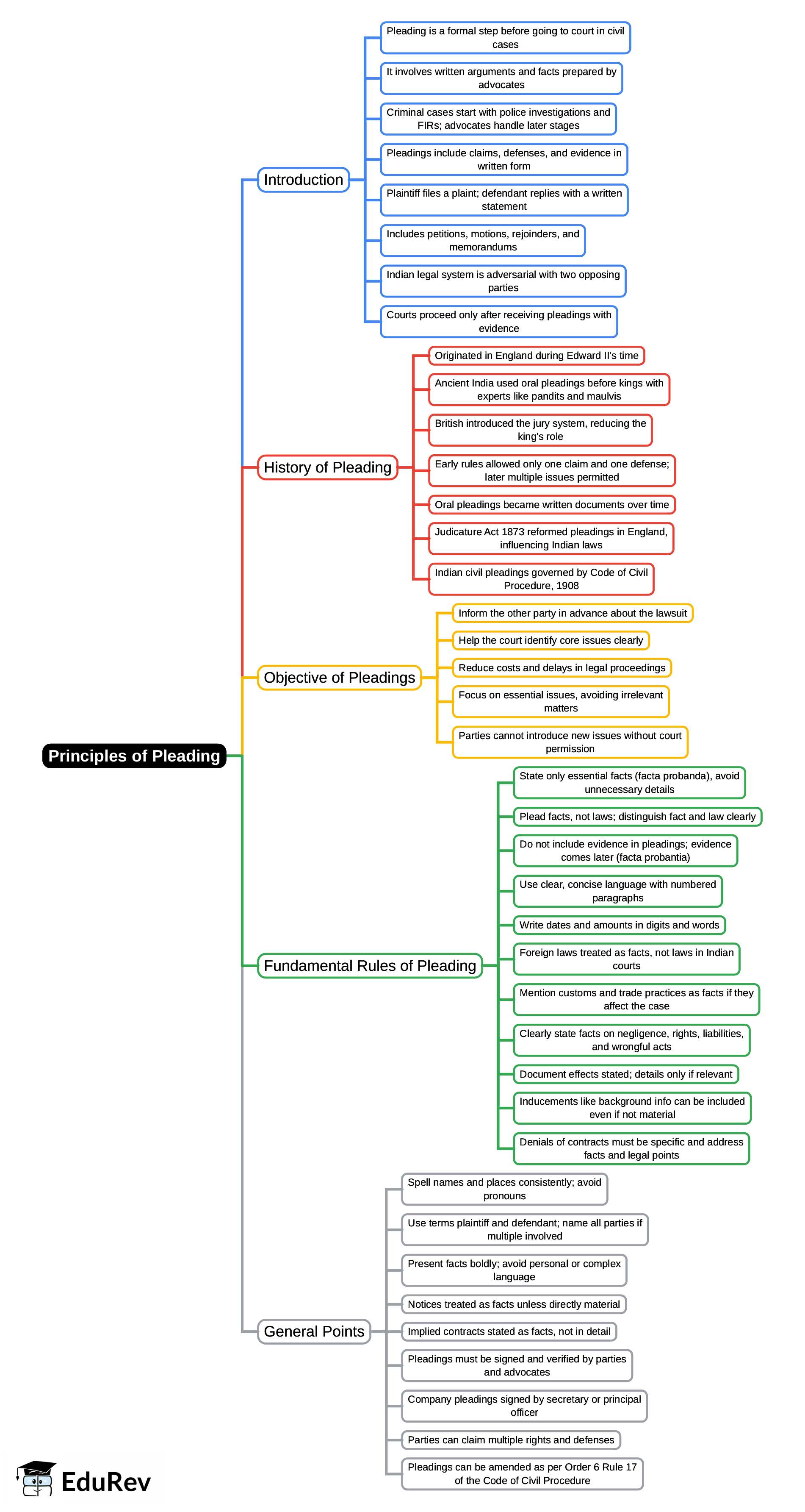 Mind Map: Principles of Pleading - Important Acts and Laws for ...