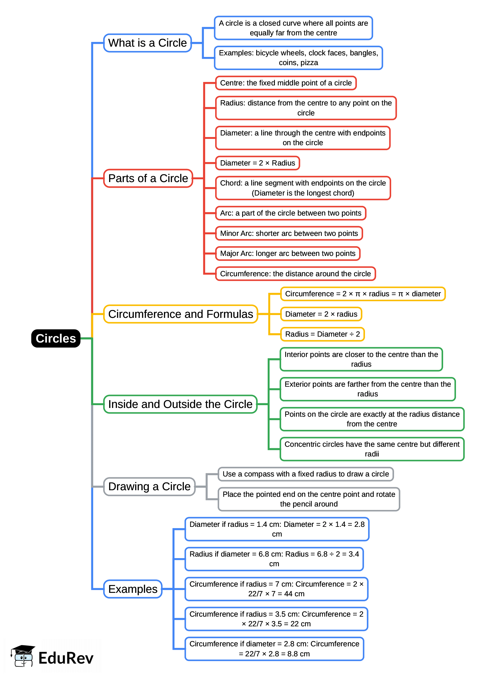 Mind Map: Circles - Mathematics for Class 5 PDF Download