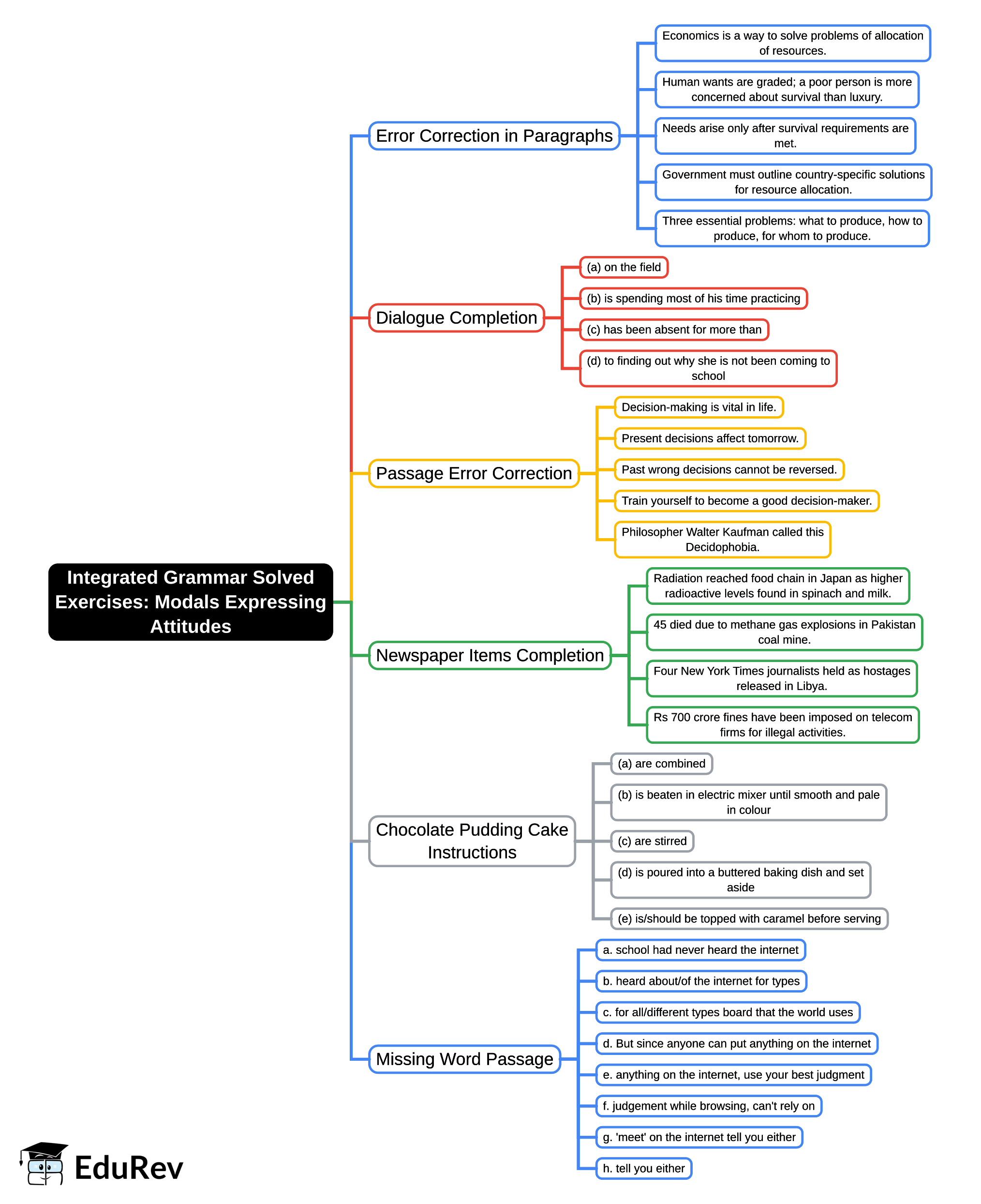 Mind Map: Modals Expressing Attitudes - Class 10 PDF Download