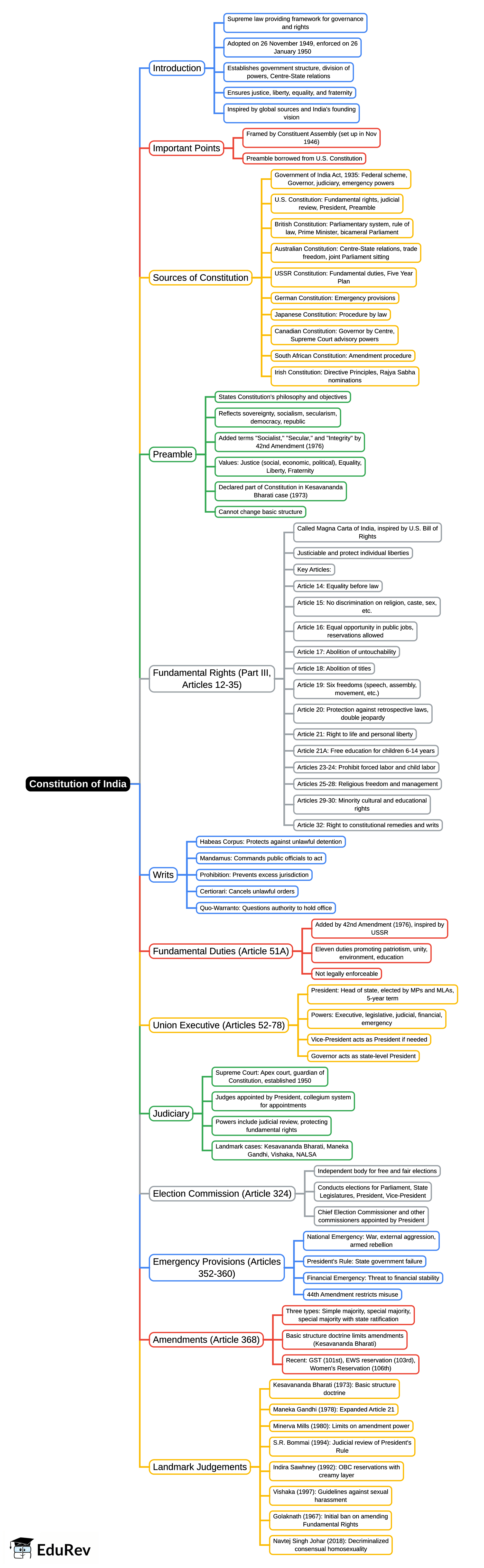 Constitution of India (One Liners) Mind Map - UGC NET PDF Download