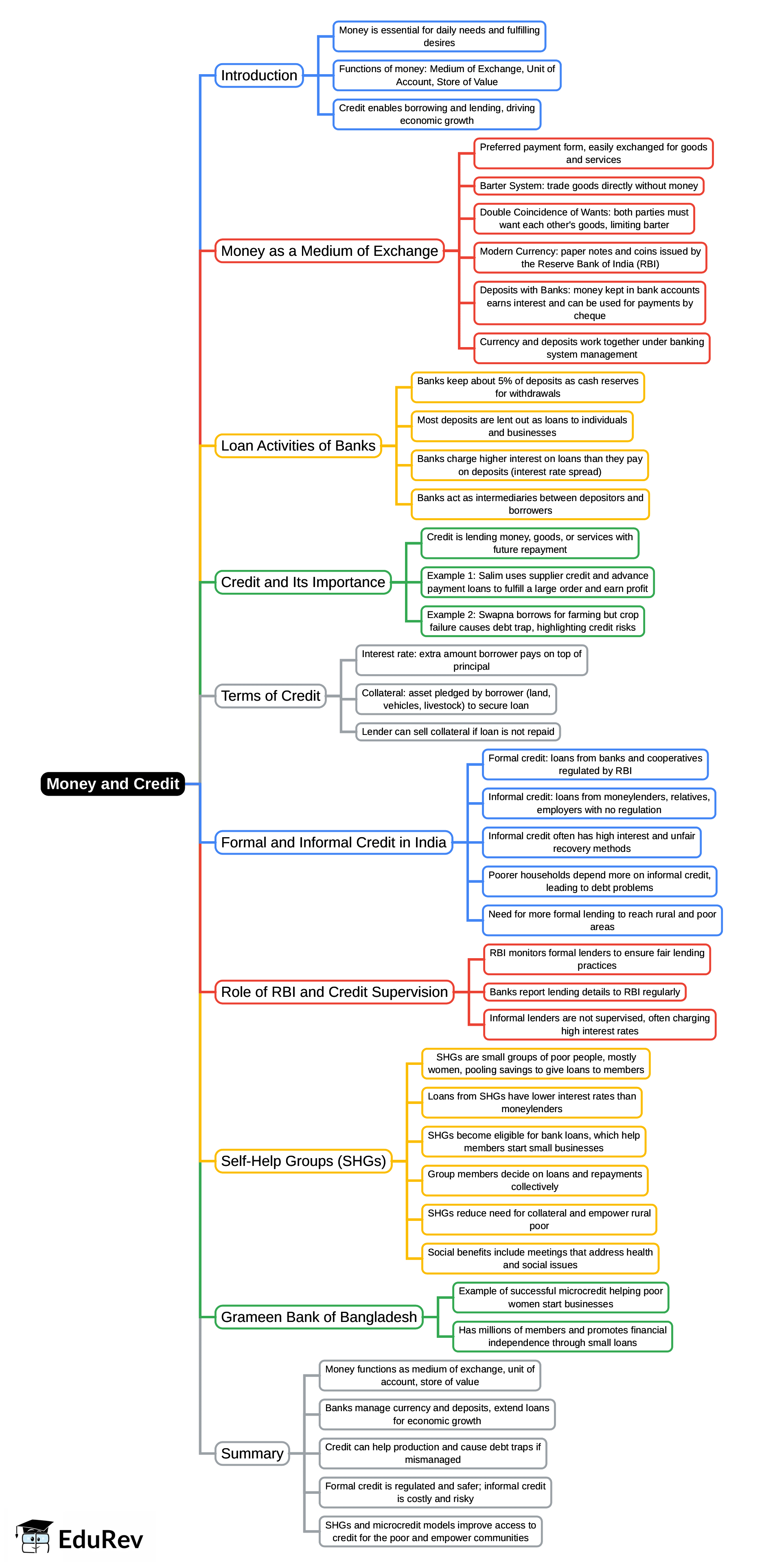 Mind Map: Money and Credit - Class 10 PDF Download